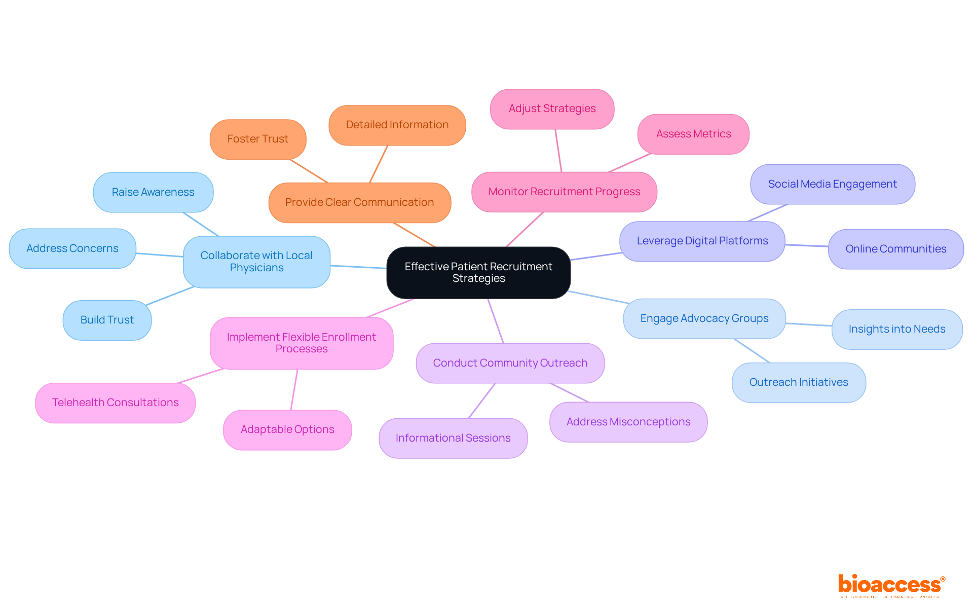 The central node represents the main goal of effective patient recruitment. Each branch shows a different strategy to achieve this goal, with sub-branches providing additional details. This layout helps you see how each strategy connects to the overall objective. The central node represents the main goal of effective patient recruitment. Each branch shows a different strategy to achieve this goal, with sub-branches providing additional details. This layout helps you see how each strategy connects to the overall objective.