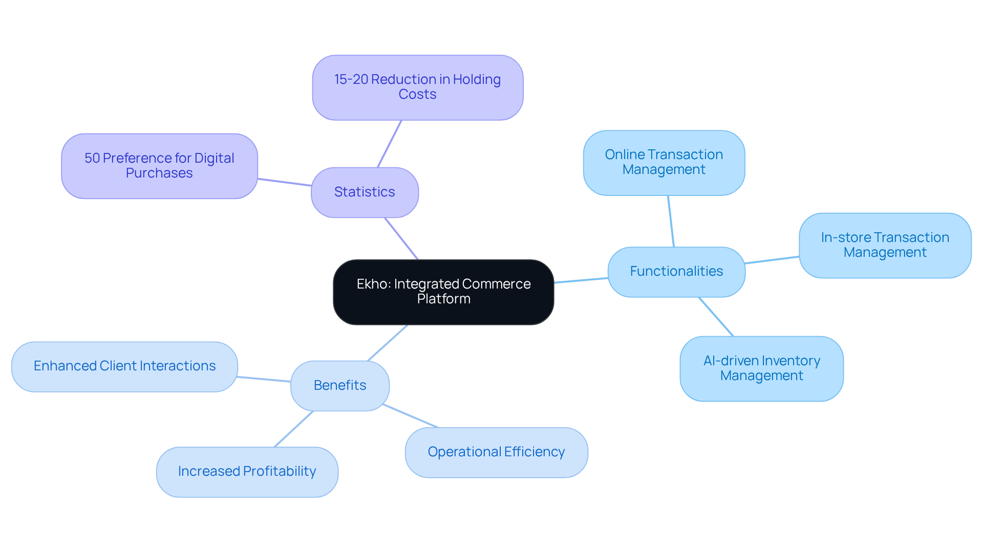 The central node represents the integrated platform, while branches show its functionalities, benefits, and key statistics. Each branch highlights how the platform contributes to improved vehicle sales and operational success.
