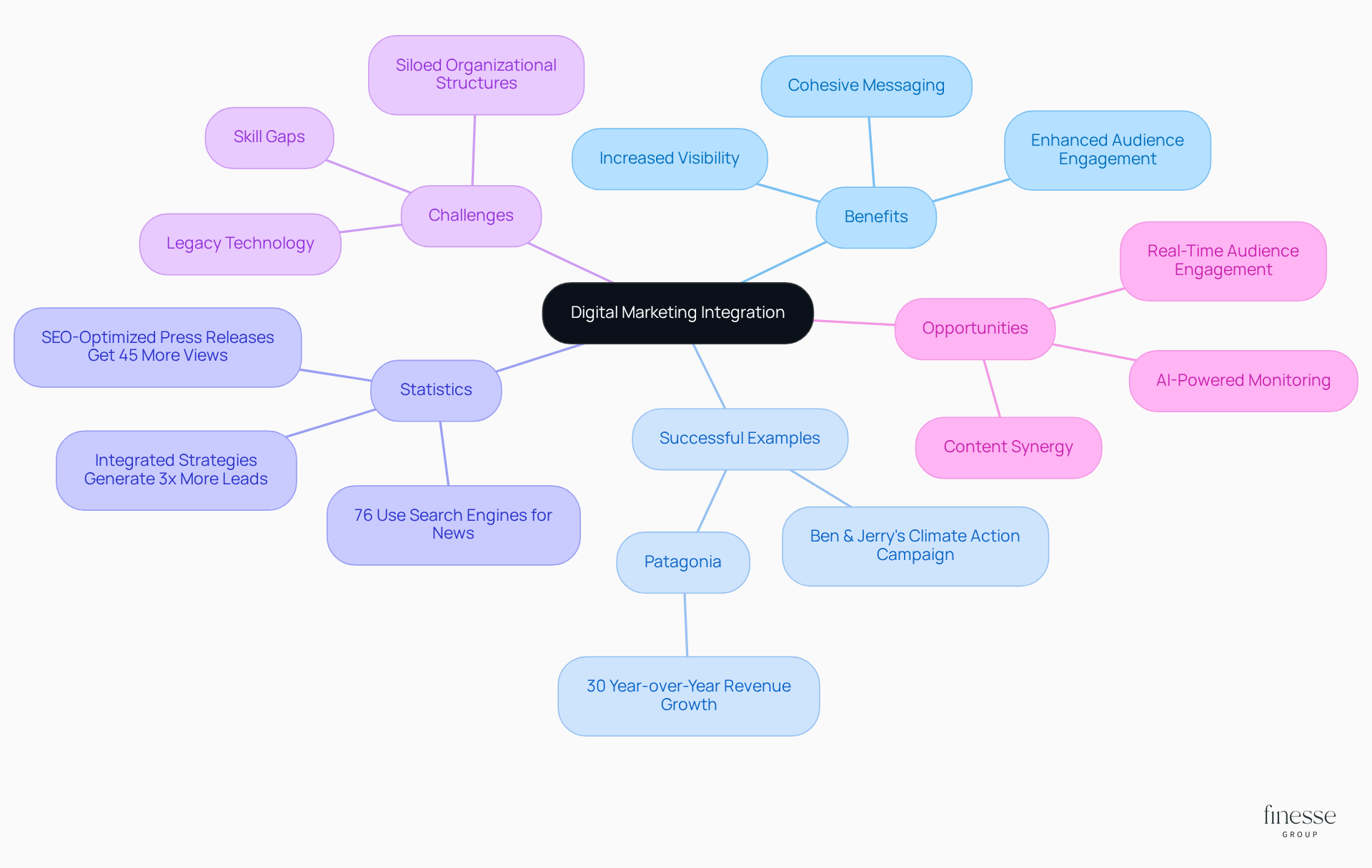 The center shows the main idea of integrating PR with digital marketing. Follow the branches to see the benefits, examples like Patagonia, key statistics, and the challenges and opportunities that come with this integration.