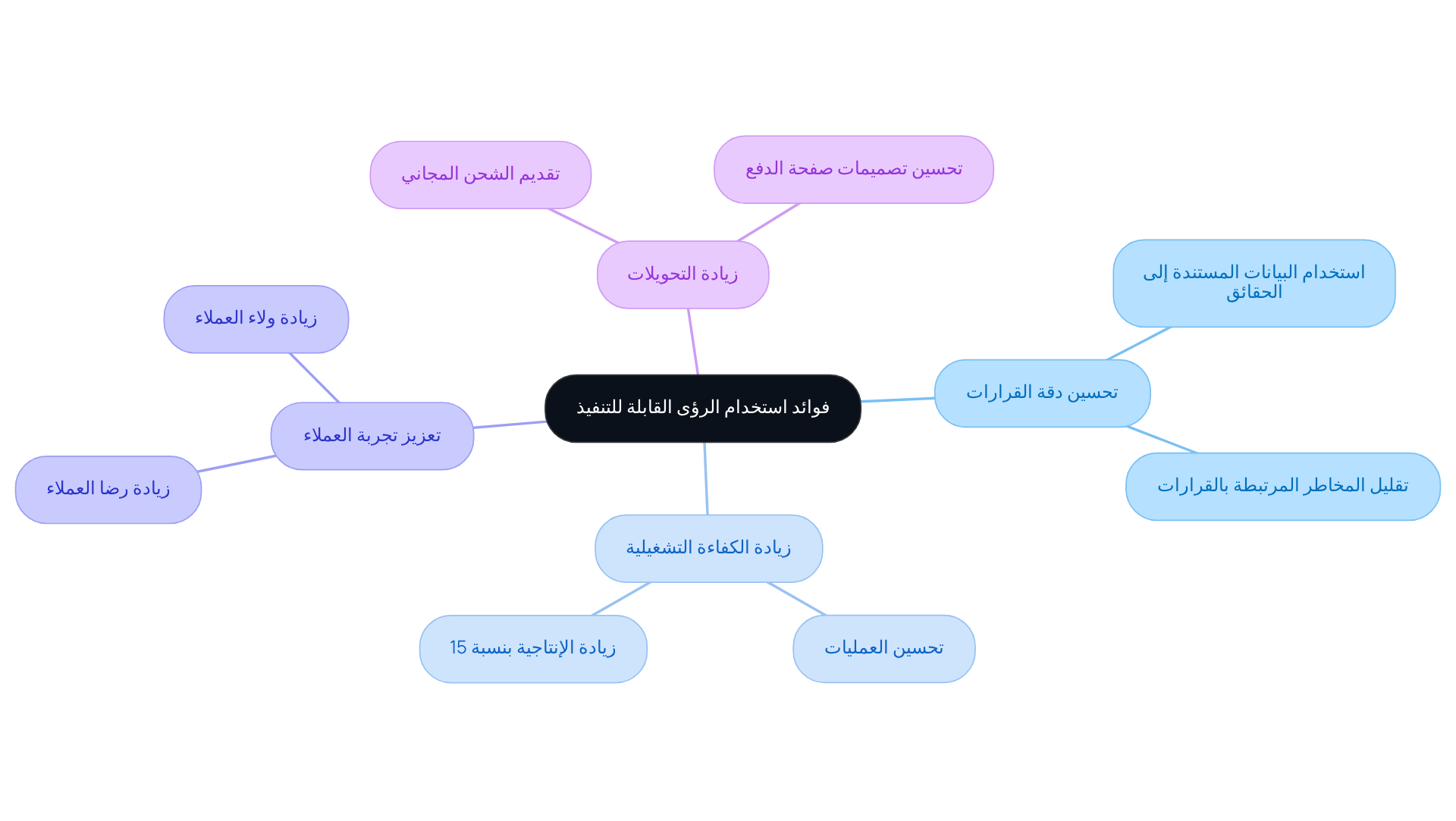 تظهر الخريطة الذهنية كيف ترتبط الفوائد المختلفة ببعضها البعض. كل فرع يمثل فائدة، ويمكنك متابعة الفروع الفرعية لرؤية التفاصيل والأمثلة المرتبطة بكل فائدة.