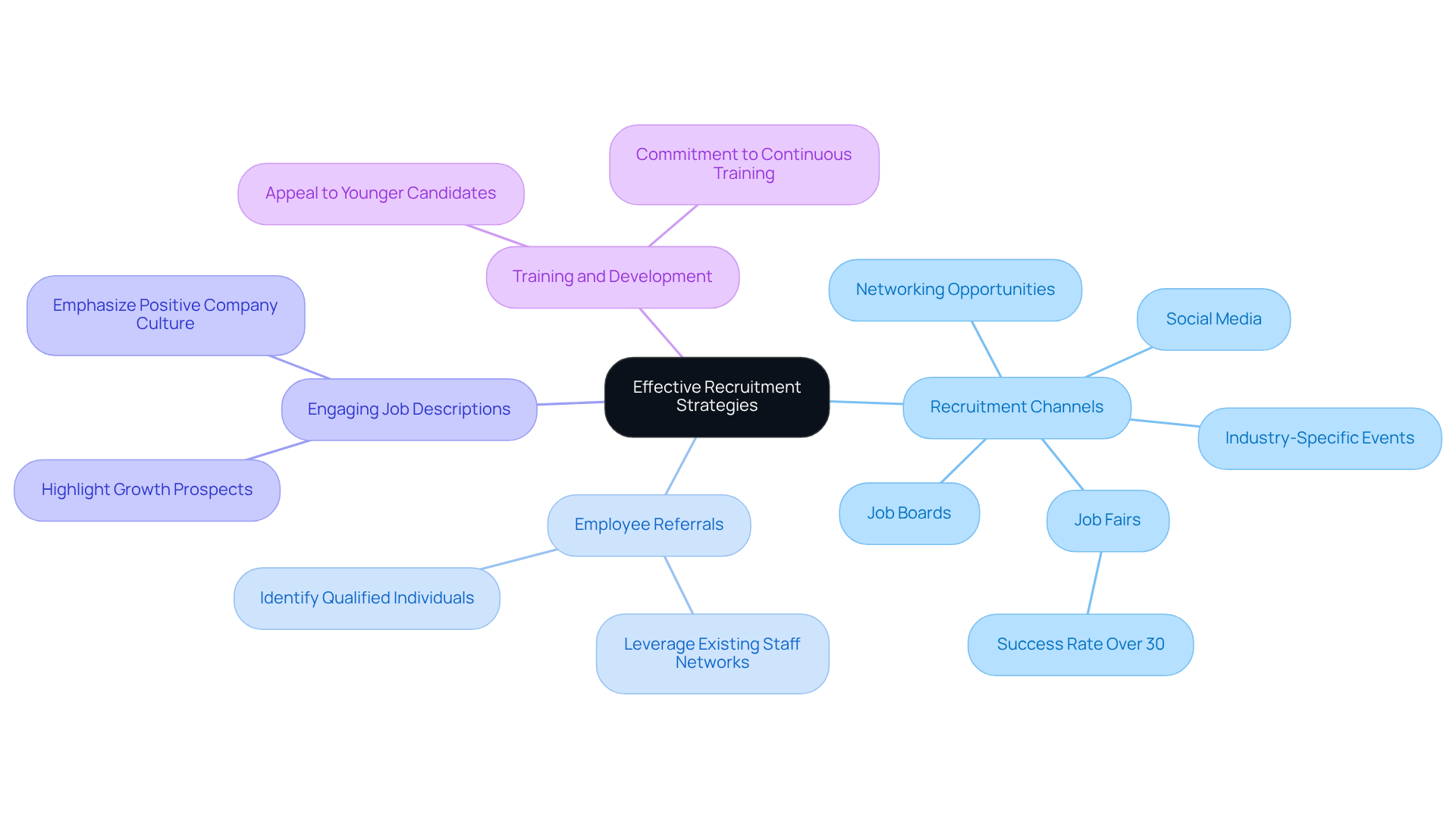 The center represents the main goal of improving recruitment. Each branch shows a different strategy, and the sub-branches provide details on how to implement these strategies effectively. The center represents the main goal of improving recruitment. Each branch shows a different strategy, and the sub-branches provide details on how to implement these strategies effectively.
