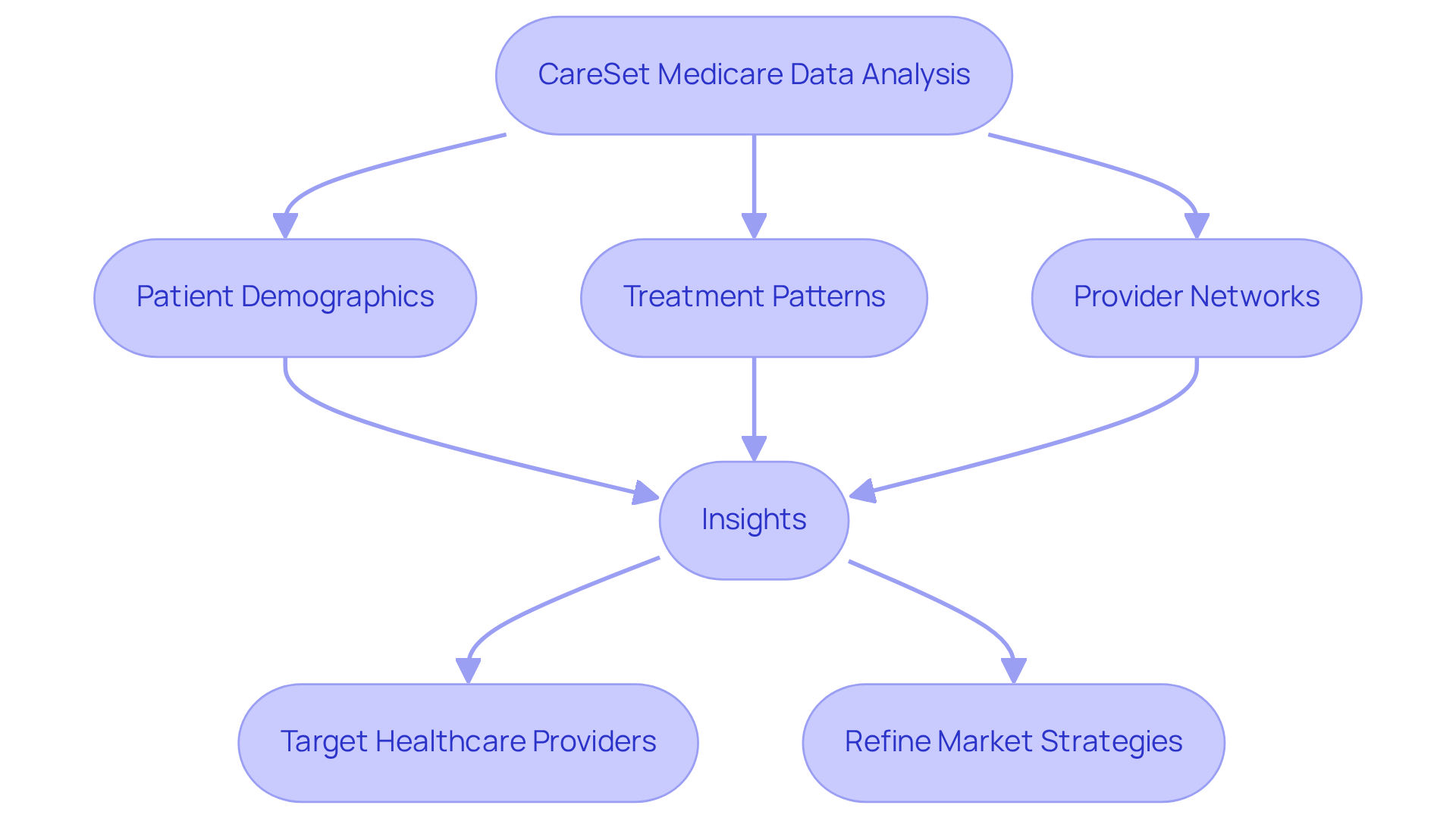 Follow the arrows to understand how CareSet's analysis of Medicare data leads to valuable insights for drug companies, helping them navigate the complexities of market access.