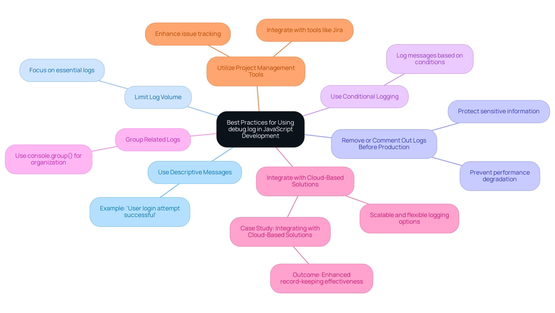 Each branch represents a specific best practice, with color-coded distinctions aiding in visual organization.