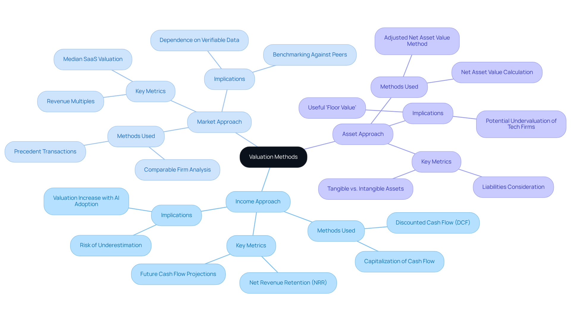 This mindmap illustrates the three primary valuation methods used by tech firms. Start at the center with 'Valuation Methods', then explore each branch to understand the specifics of the Income, Market, and Asset approaches. Each branch contains important details and examples that help clarify how these methods can impact a firm's market potential.