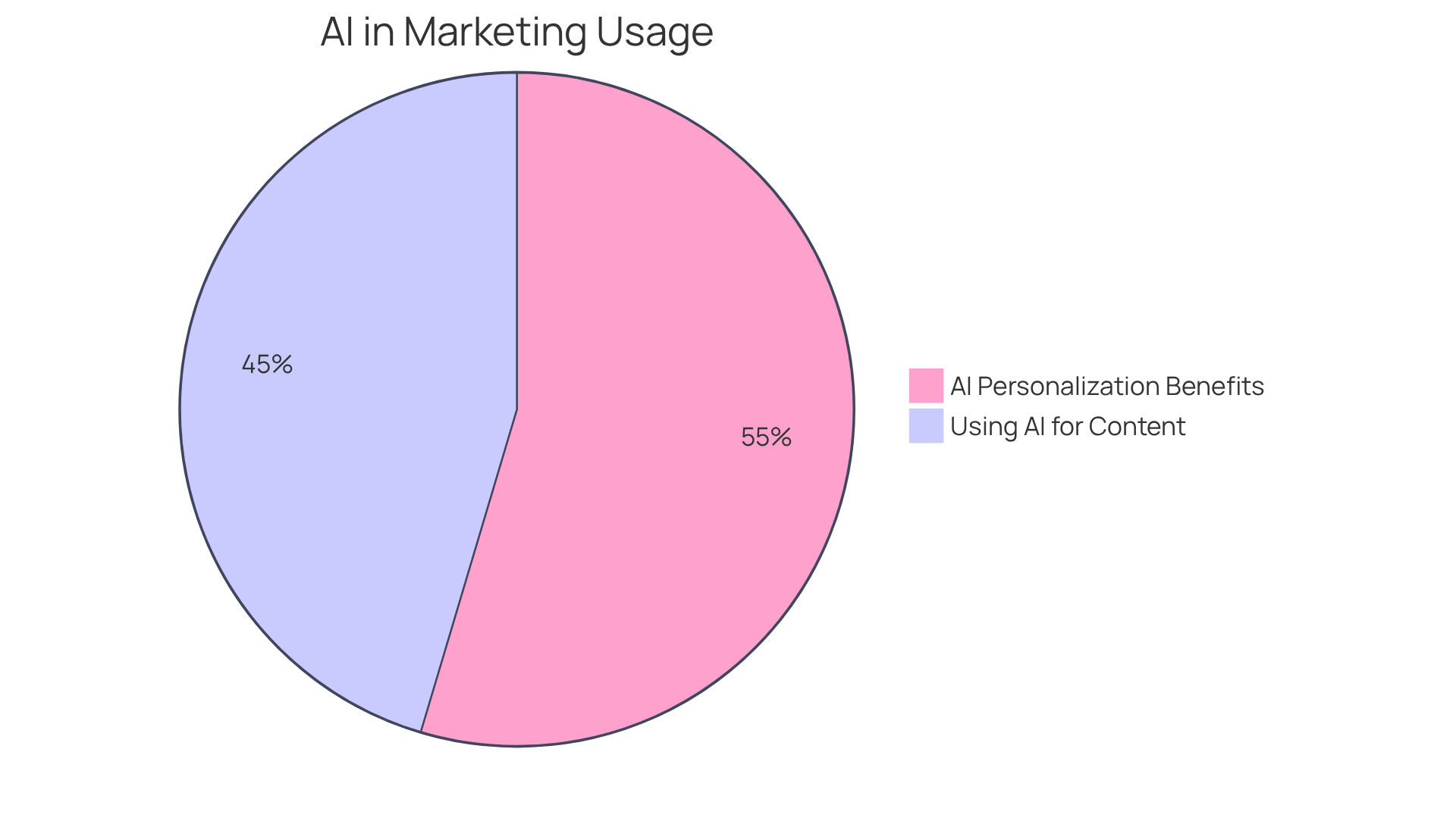 The blue slice shows the percentage of marketers using AI for content creation, while the green slice represents those who believe AI helps personalize content. The larger the slice, the more significant the trend!