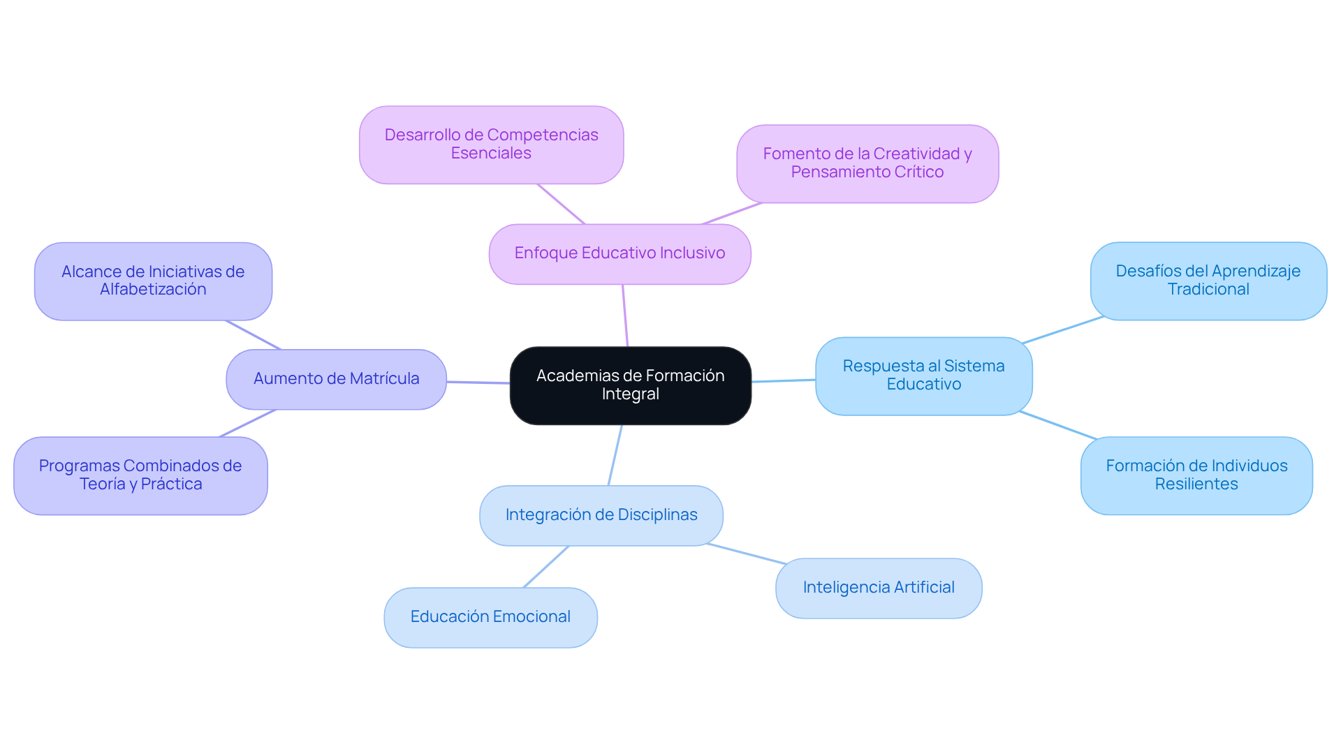 El nodo central representa el tema principal, mientras que las ramas muestran diferentes aspectos de las academias. Cada sub-rama proporciona detalles adicionales, ayudando a visualizar cómo se interconectan las ideas.