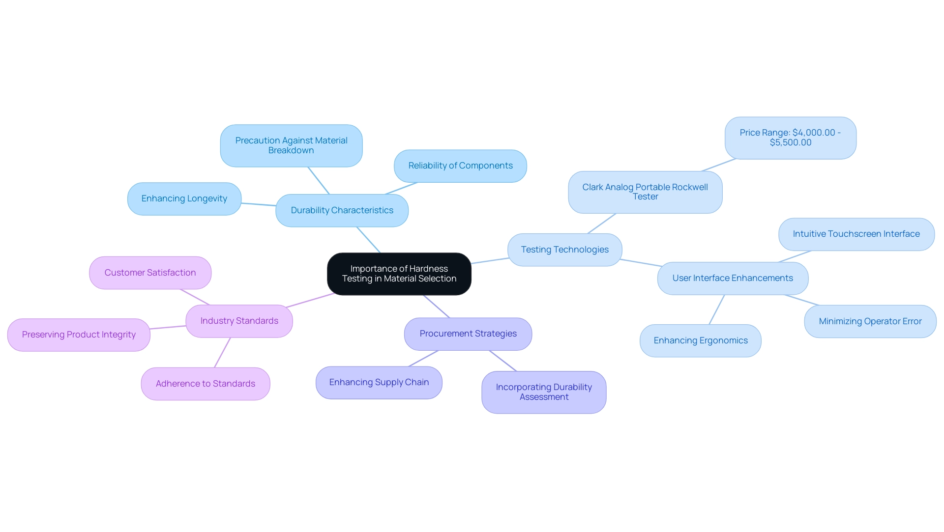 The central node represents the overall topic, with branches indicating key areas such as durability, technologies, strategies, and standards.