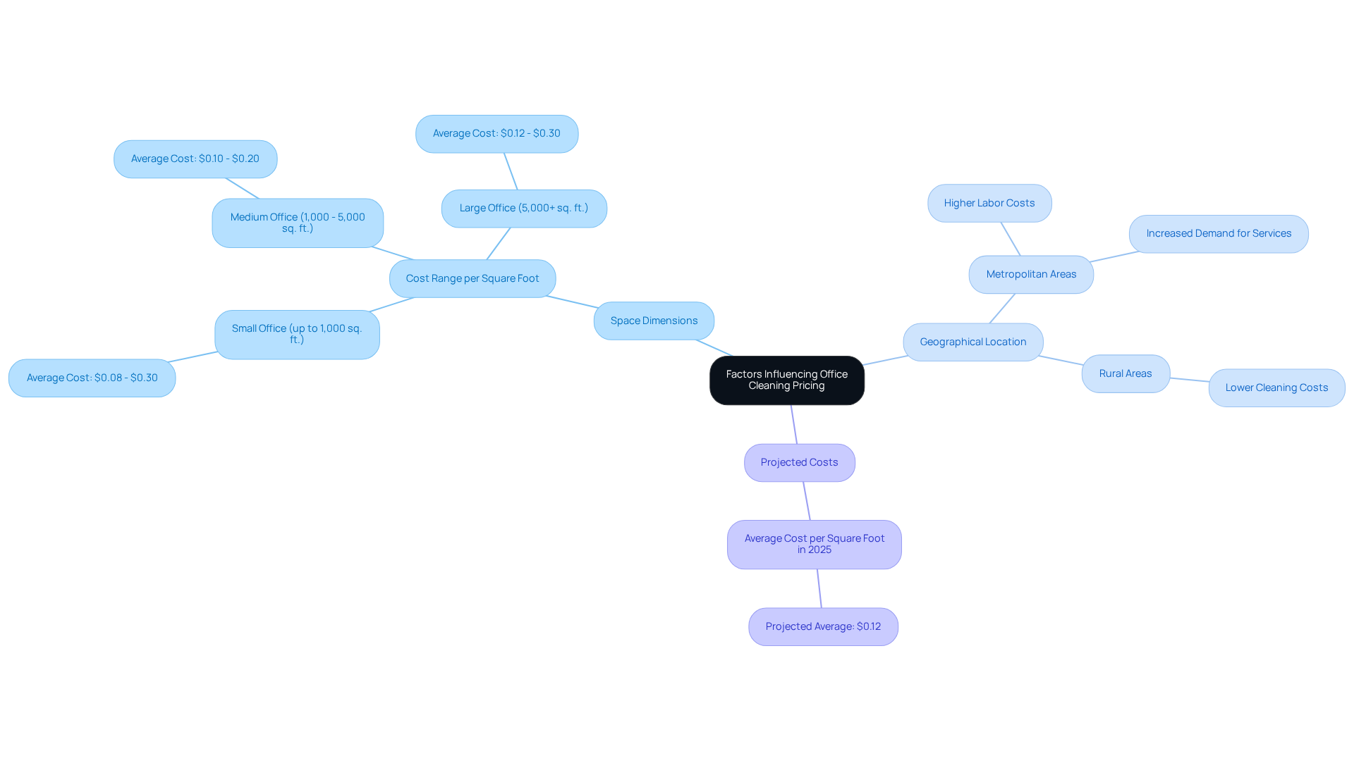 The central idea is 'Factors Influencing Office Cleaning Pricing', with branches showing key elements like space size, location, and future costs. Each branch helps visualize how these elements contribute to overall cleaning expenses.