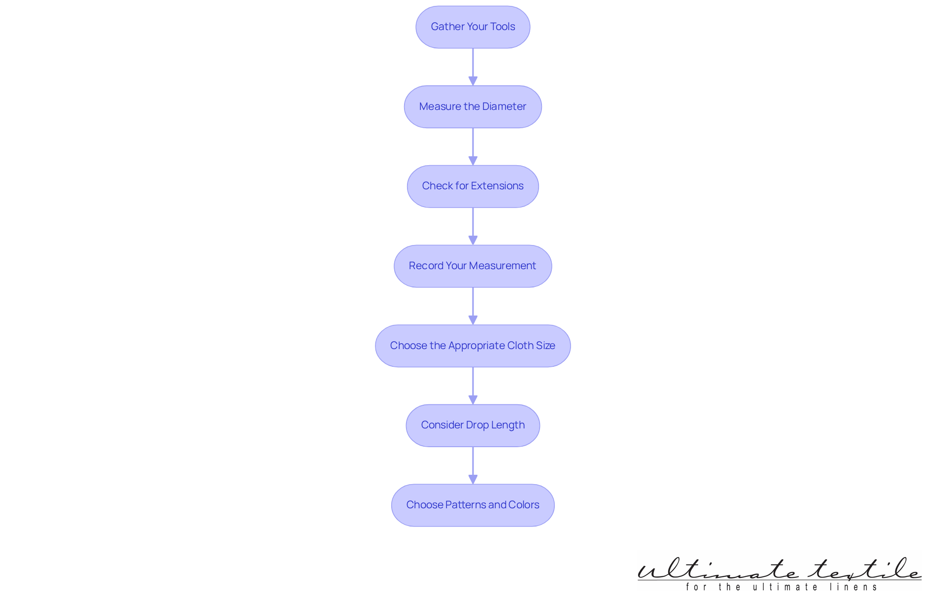 Each box in the flowchart represents a step in measuring your table for the perfect tablecloth. Follow the arrows to ensure you complete each step in order, leading you to a beautifully set table.