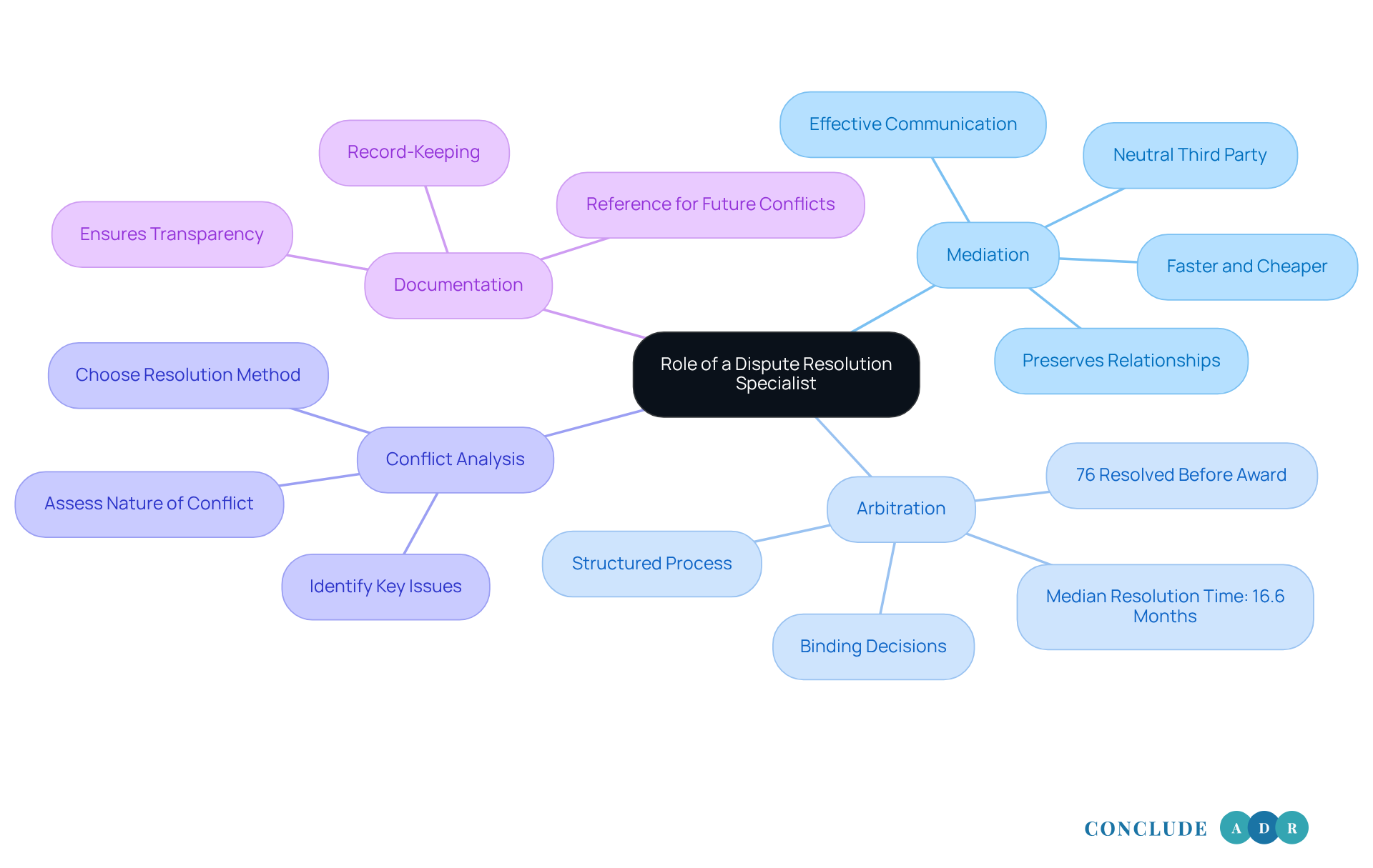 Start at the center with the main role, then explore each branch for specific responsibilities and methods. Each color-coded branch leads you to important details about mediation, arbitration, and more.