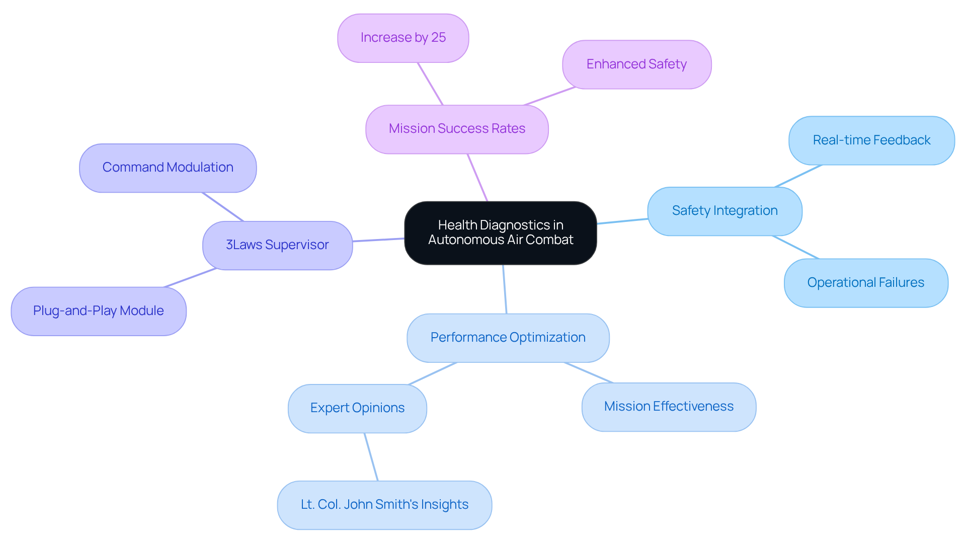 The center represents the main topic of health diagnostics, with branches showing how it enhances safety and performance. Each branch leads to specific aspects or benefits, making it easy to see the connections.