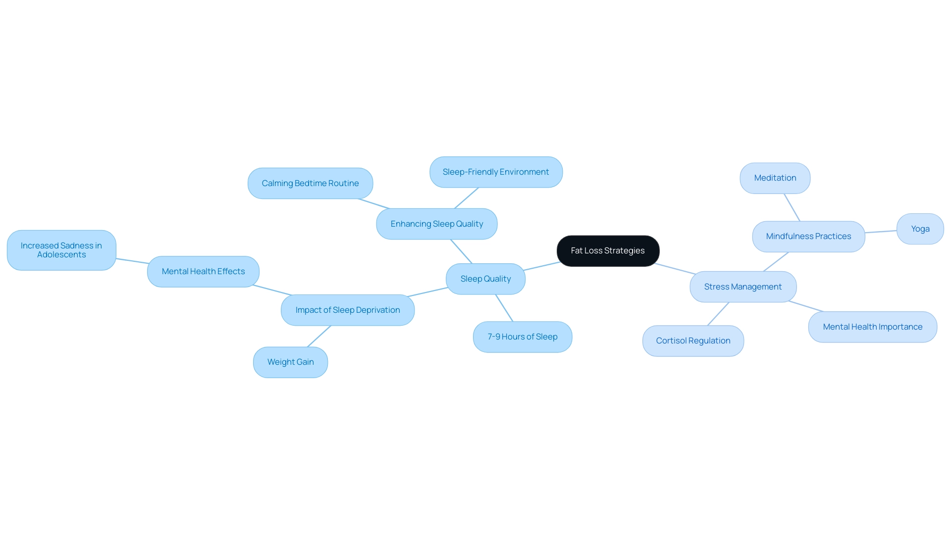 The central node represents fat loss strategies, with branches for sleep and stress management, each containing relevant subcategories and strategies.