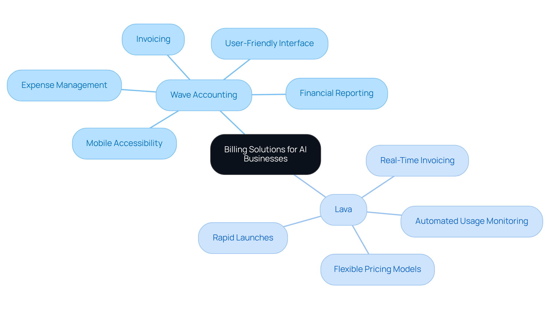 The central node represents the main topic, while the branches show different billing solutions and their features. Each color-coded branch helps you quickly identify the key aspects of each solution.