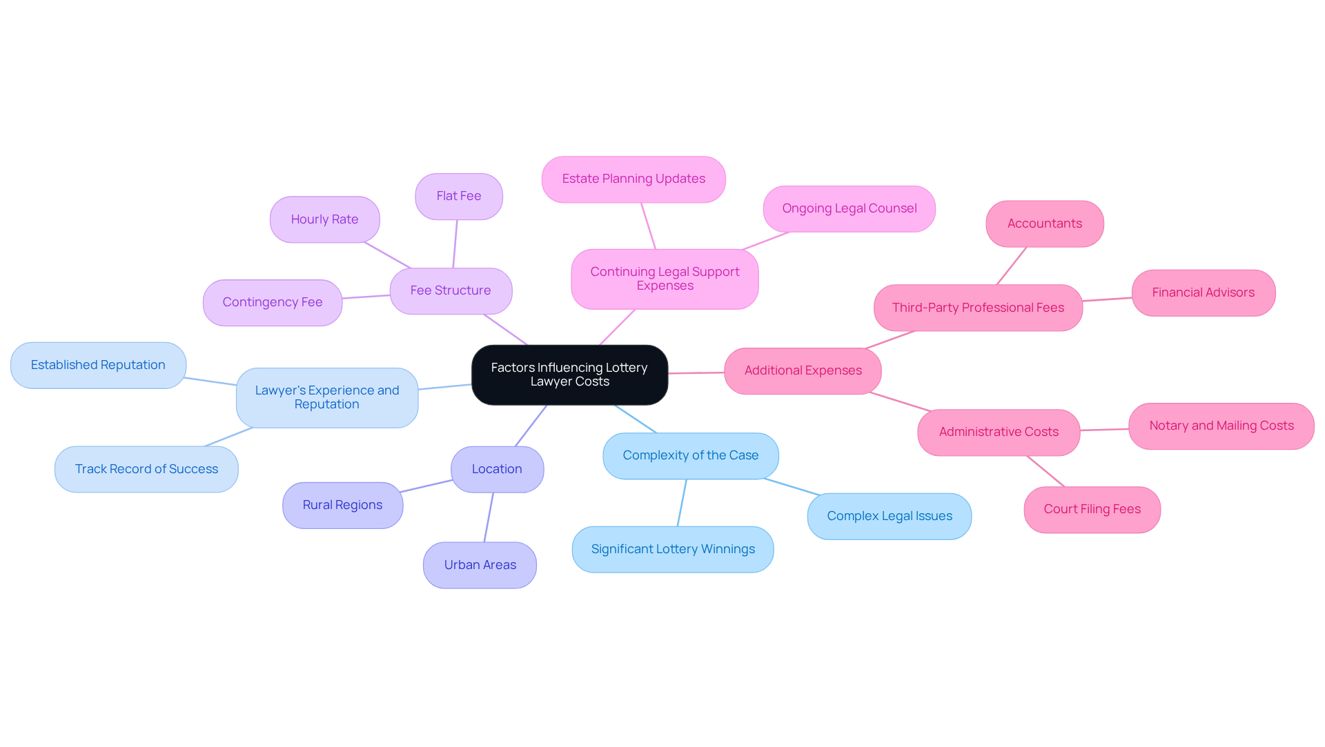 The central node represents the main topic, while the branches show the different factors that can affect how much a lottery lawyer charges. Each branch leads to specific details about that factor, helping you understand what to consider when hiring legal representation.