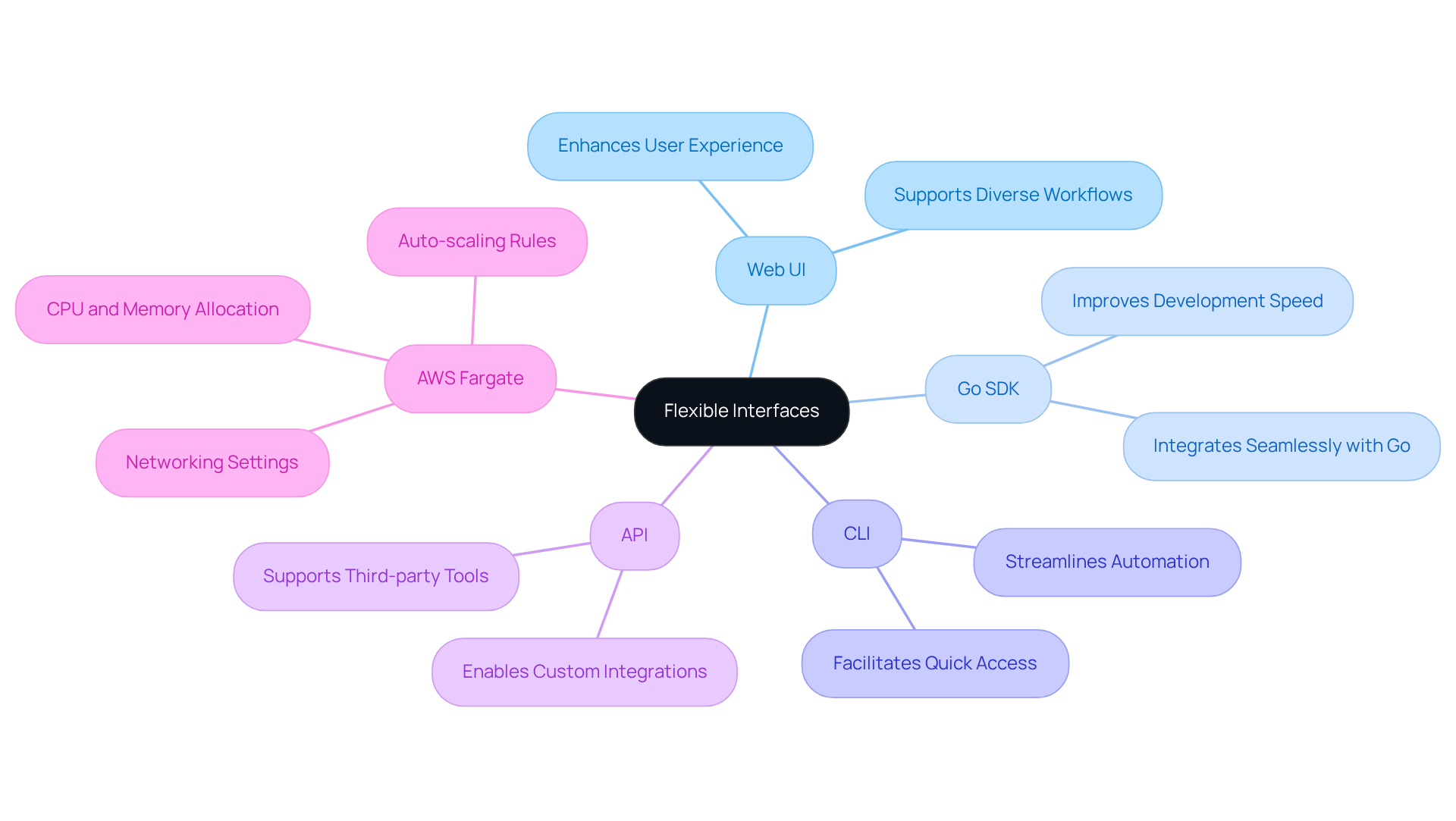 The central node represents the concept of flexible interfaces, while the branches show different types of interfaces and their advantages, along with AWS Fargate's deployment features.