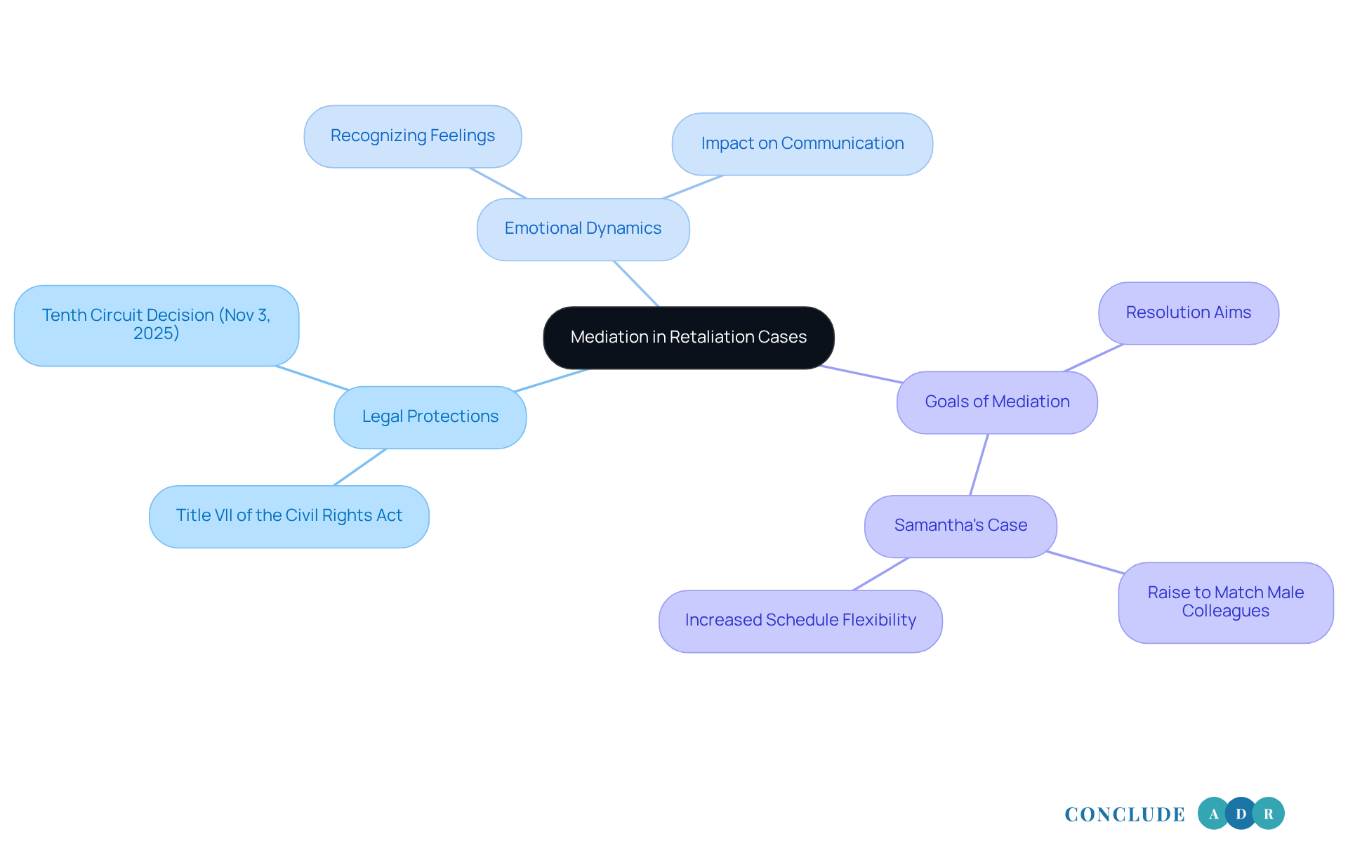 The center represents the main topic of mediation, with branches showing key concepts that help explain how mediation works in retaliation cases. Each branch dives deeper into specific areas, making it easier to grasp the overall picture. The center represents the main topic of mediation, with branches showing key concepts that help explain how mediation works in retaliation cases. Each branch dives deeper into specific areas, making it easier to grasp the overall picture.