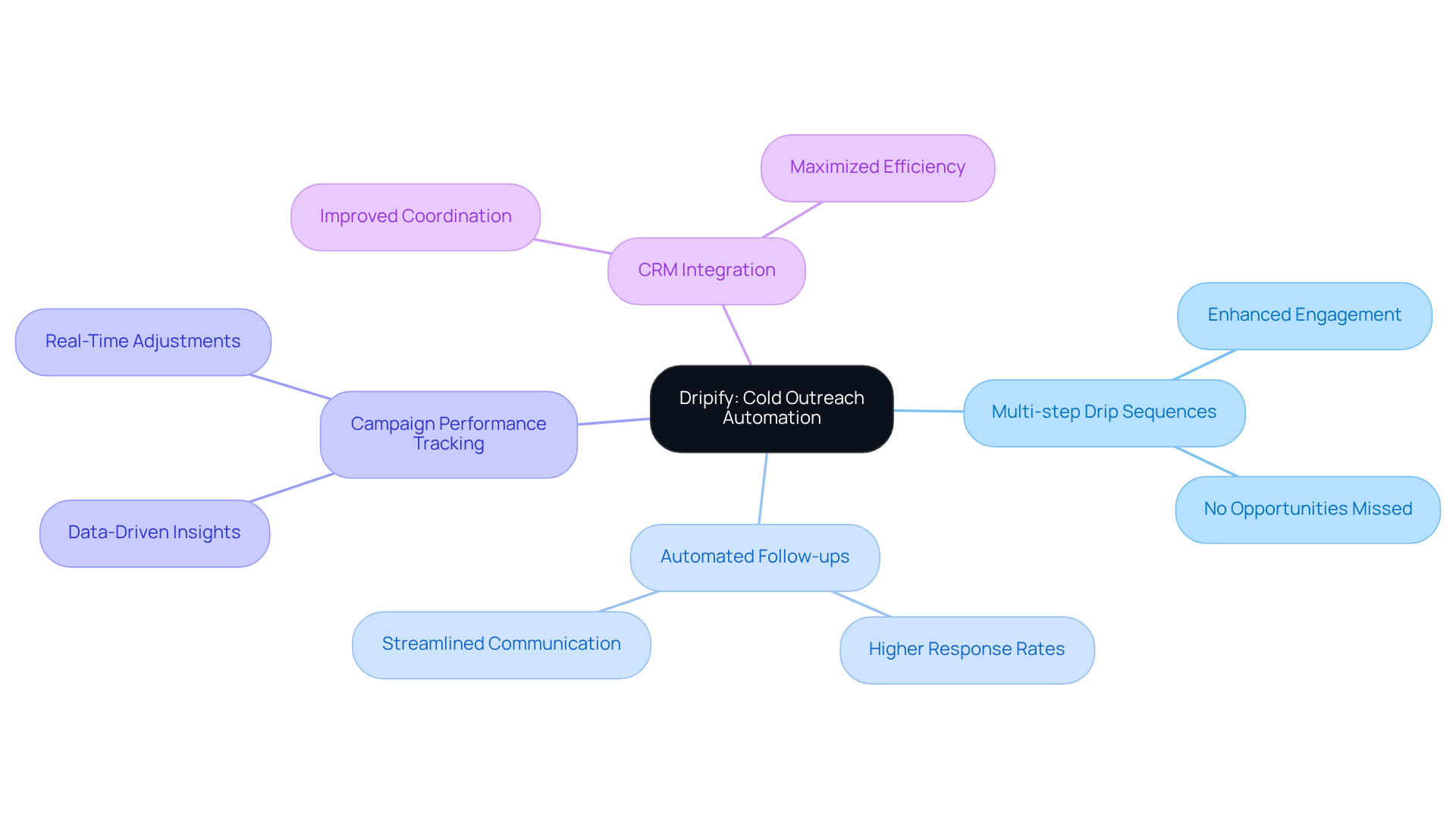 The center represents Dripify, and the branches show its main features. Each sub-branch explains how these features benefit users, helping you see the full picture of what Dripify offers. The center represents Dripify, and the branches show its main features. Each sub-branch explains how these features benefit users, helping you see the full picture of what Dripify offers.