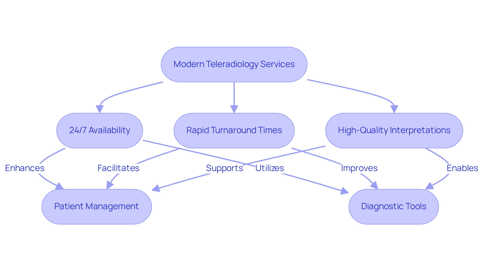 This flowchart shows how Modern Teleradiology's services connect and enhance patient care. Follow the arrows to see how each service contributes to better diagnostics and management.