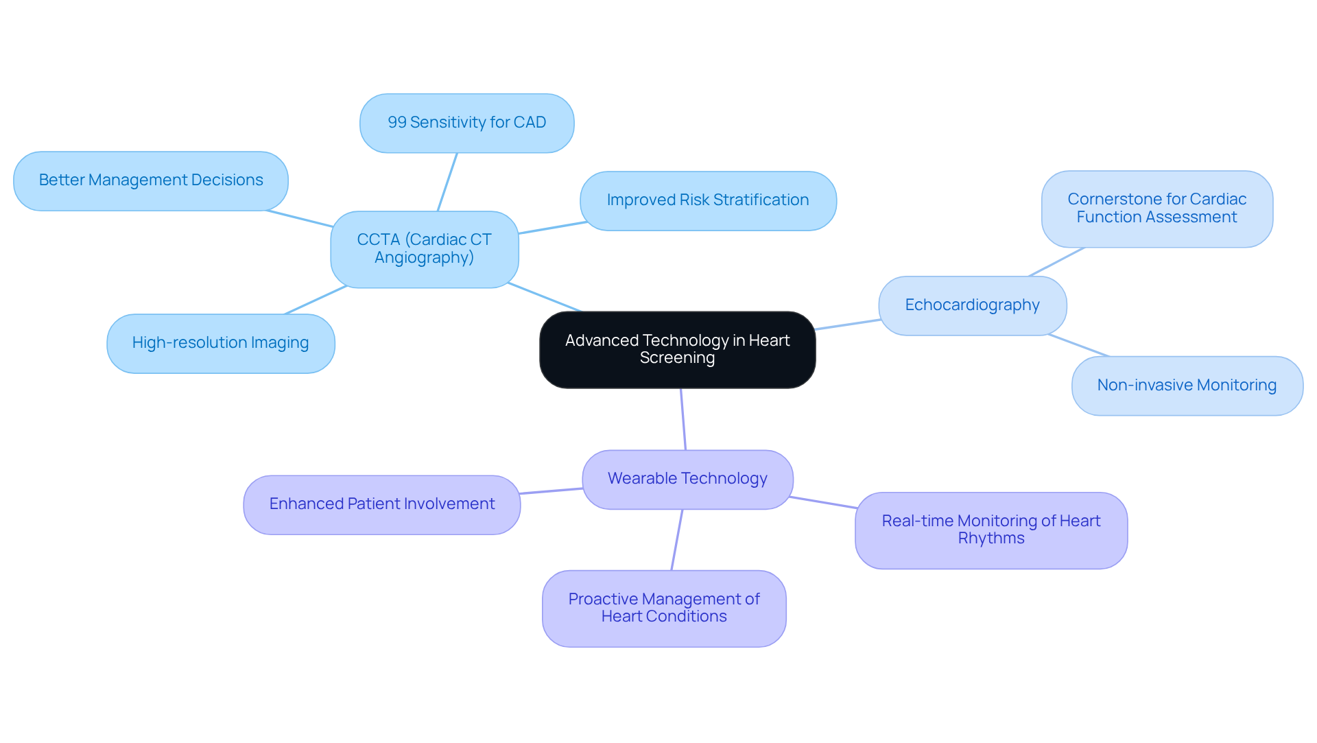The central node represents the overall topic of advanced technology in heart screening. Each branch highlights a specific innovation, and sub-branches show the benefits and features of those technologies.
