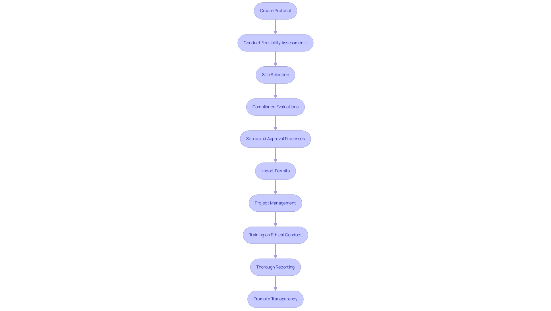 Each box represents a step in the process, with color coding indicating the type of action (e.g., preparation, compliance, training). Arrows show the progression from one step to the next.