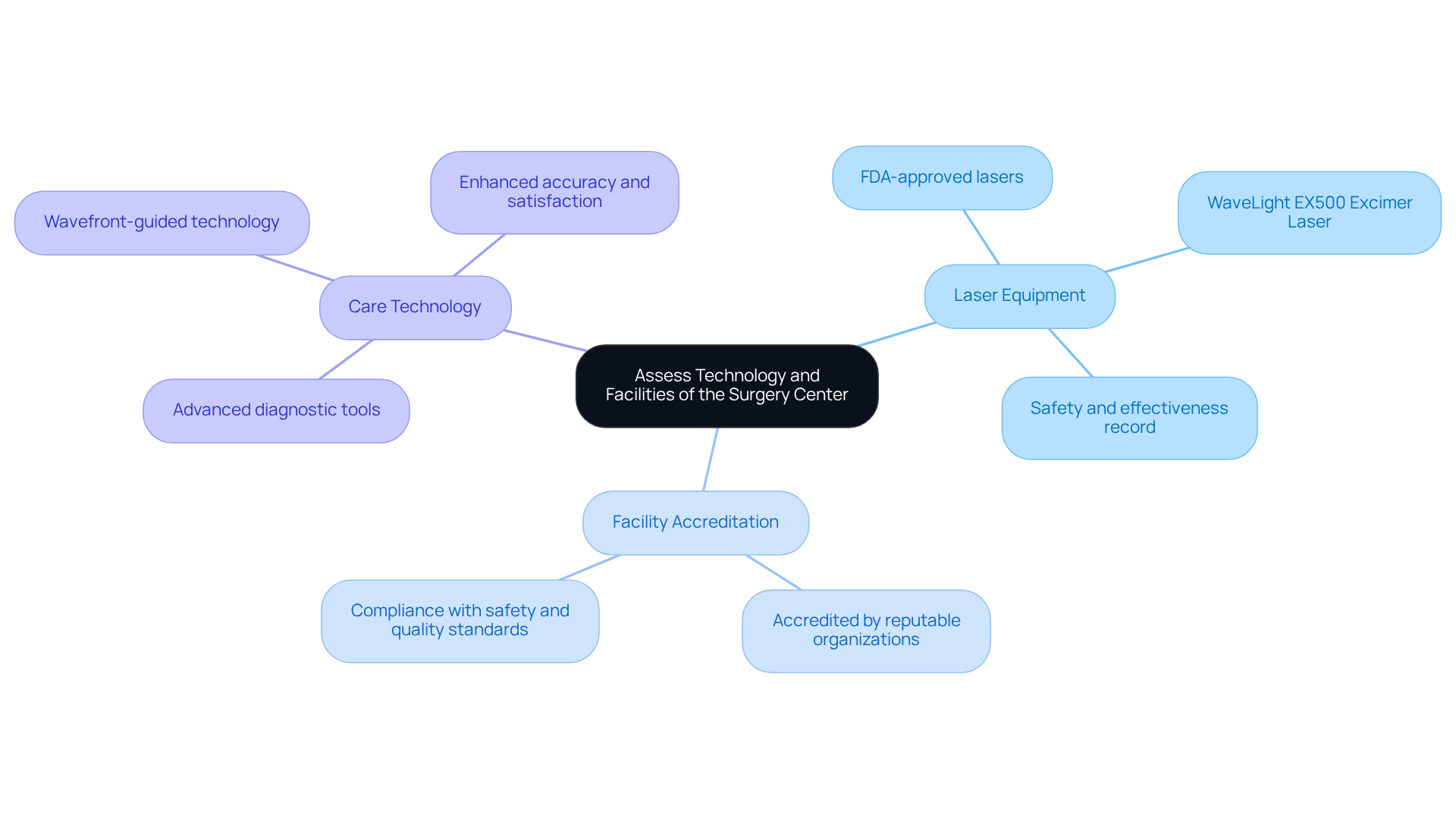 This mindmap helps you understand the important factors to consider when evaluating a surgery center. Each branch represents a key area of focus, and the sub-branches provide specific details to look for. Follow the branches to see how each aspect contributes to the overall assessment. This mindmap helps you understand the important factors to consider when evaluating a surgery center. Each branch represents a key area of focus, and the sub-branches provide specific details to look for. Follow the branches to see how each aspect contributes to the overall assessment.