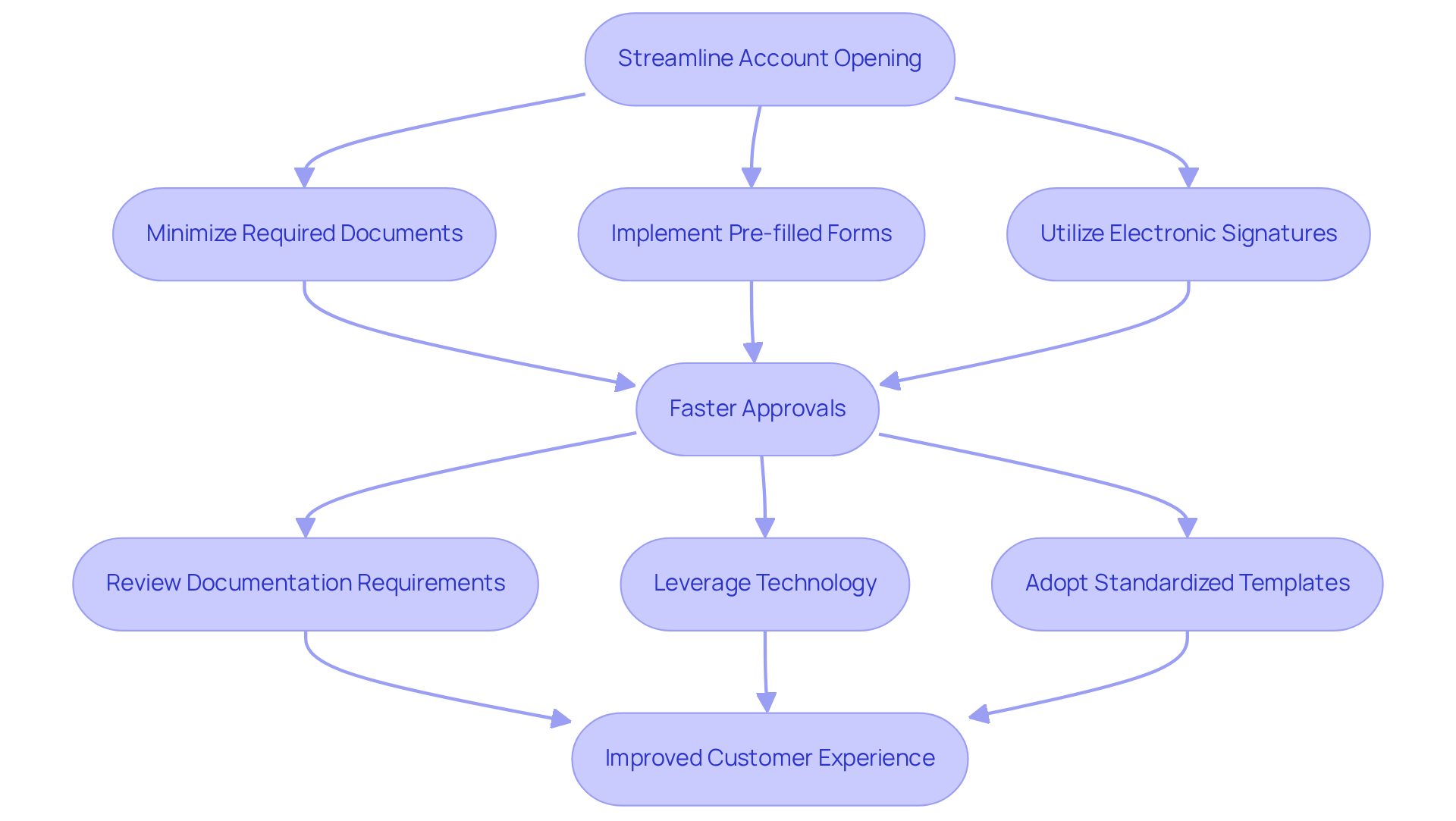 Follow the arrows to see how each strategy leads to faster approvals and better customer experiences. Each box represents a step or strategy in the process.