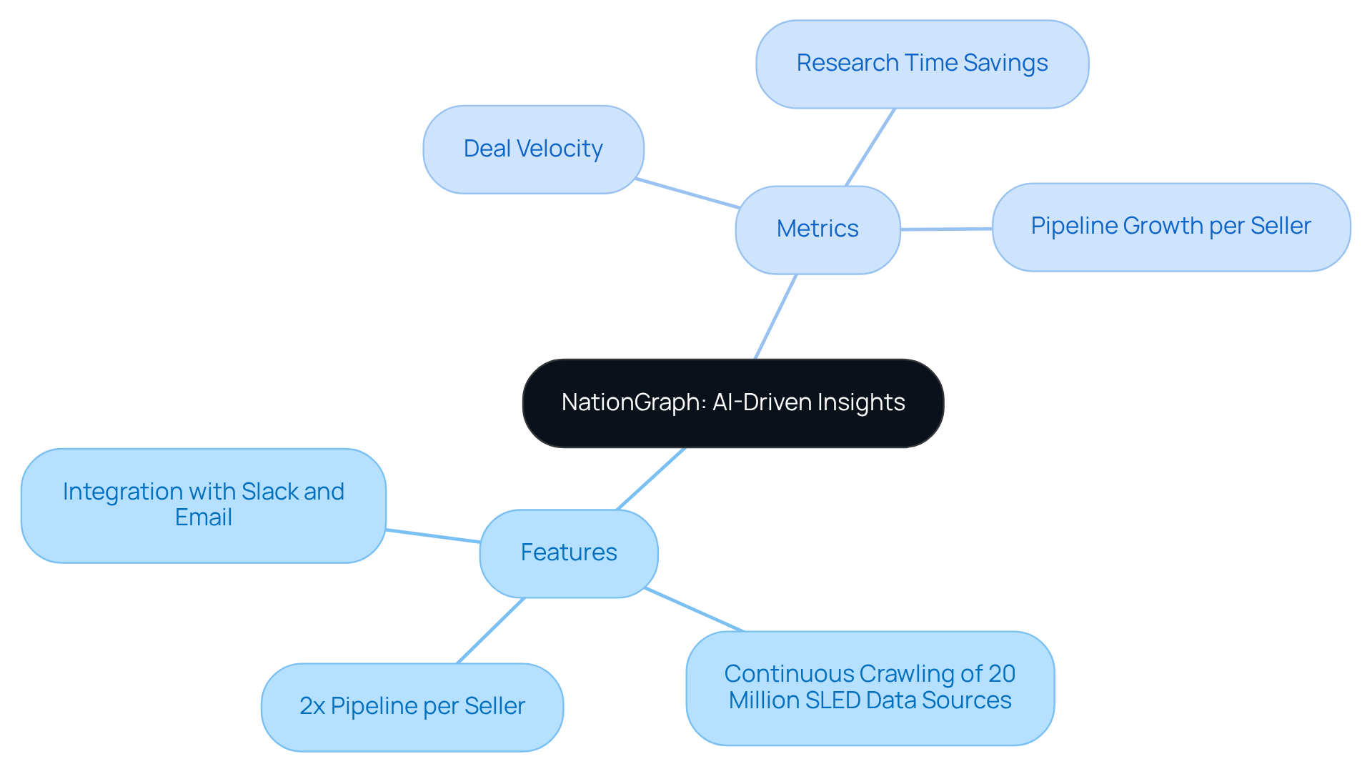 The center represents NationGraph, with branches showing its key features and metrics. Each feature helps improve proposal processes, while metrics measure its effectiveness.