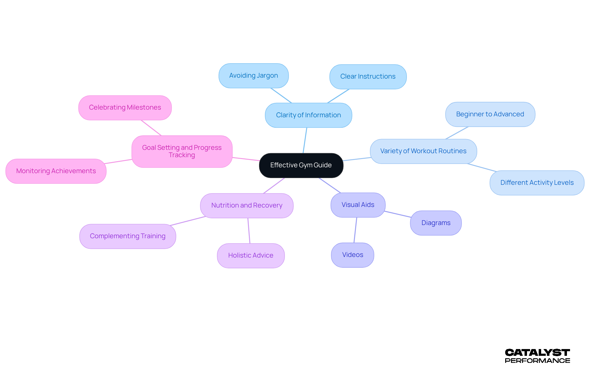 The central node represents the gym guide, while the branches show the essential components that make it effective. Each color-coded branch highlights a different aspect, helping you understand how they all contribute to a successful fitness journey. The central node represents the gym guide, while the branches show the essential components that make it effective. Each color-coded branch highlights a different aspect, helping you understand how they all contribute to a successful fitness journey.