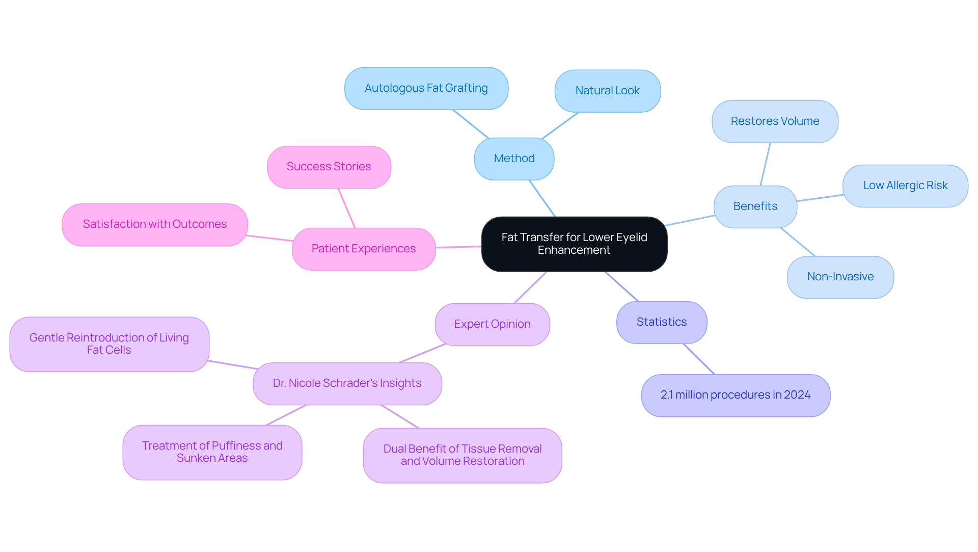 This mindmap starts with the main idea of fat transfer and branches out to show its various aspects. Each branch represents a different area of discussion, helping you see how they all connect to the central theme. This mindmap starts with the main idea of fat transfer and branches out to show its various aspects. Each branch represents a different area of discussion, helping you see how they all connect to the central theme.