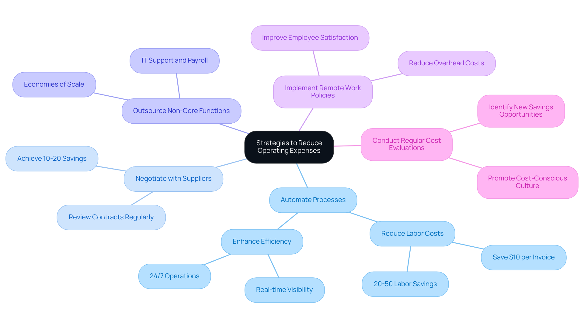 The central node represents the overall goal of reducing expenses. Each branch illustrates a key strategy, and sub-branches provide more details about the specific actions and benefits of that strategy. Follow the branches to explore how each strategy connects to the main goal.