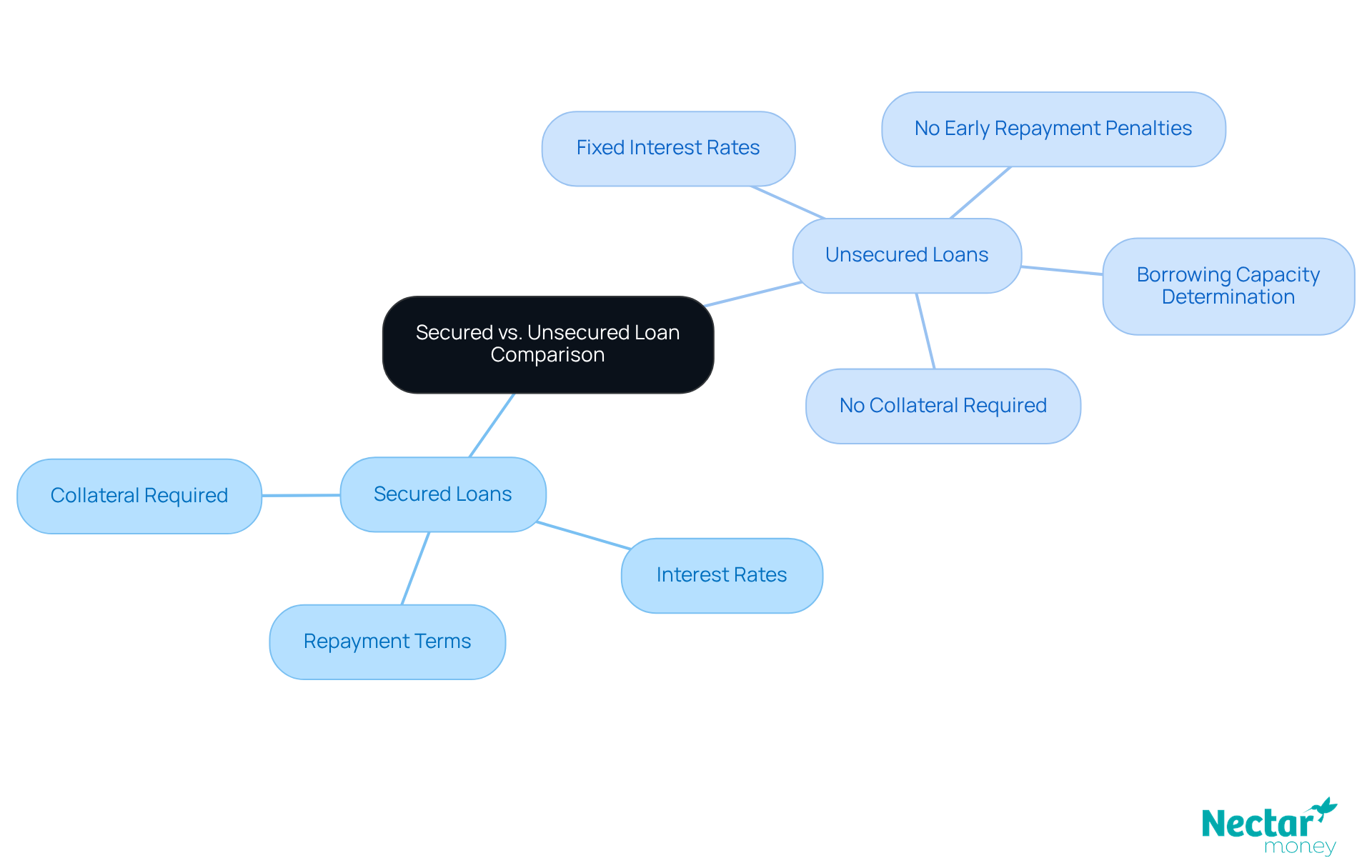 The central node represents the comparison topic, and each branch breaks down into specific characteristics of secured and unsecured loans. Use this map to see at a glance how each loan type differs and what impacts your decision.