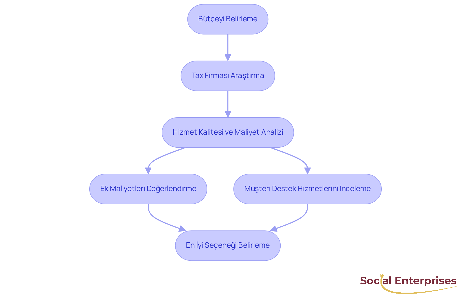 Her kutu, bütçe yönetim sürecinin bir adımını temsil eder. Oklar, adımlar arasındaki akışı gösterir. Sürecin her aşamasında dikkate almanız gereken unsurlar ve karar noktaları bulunur.