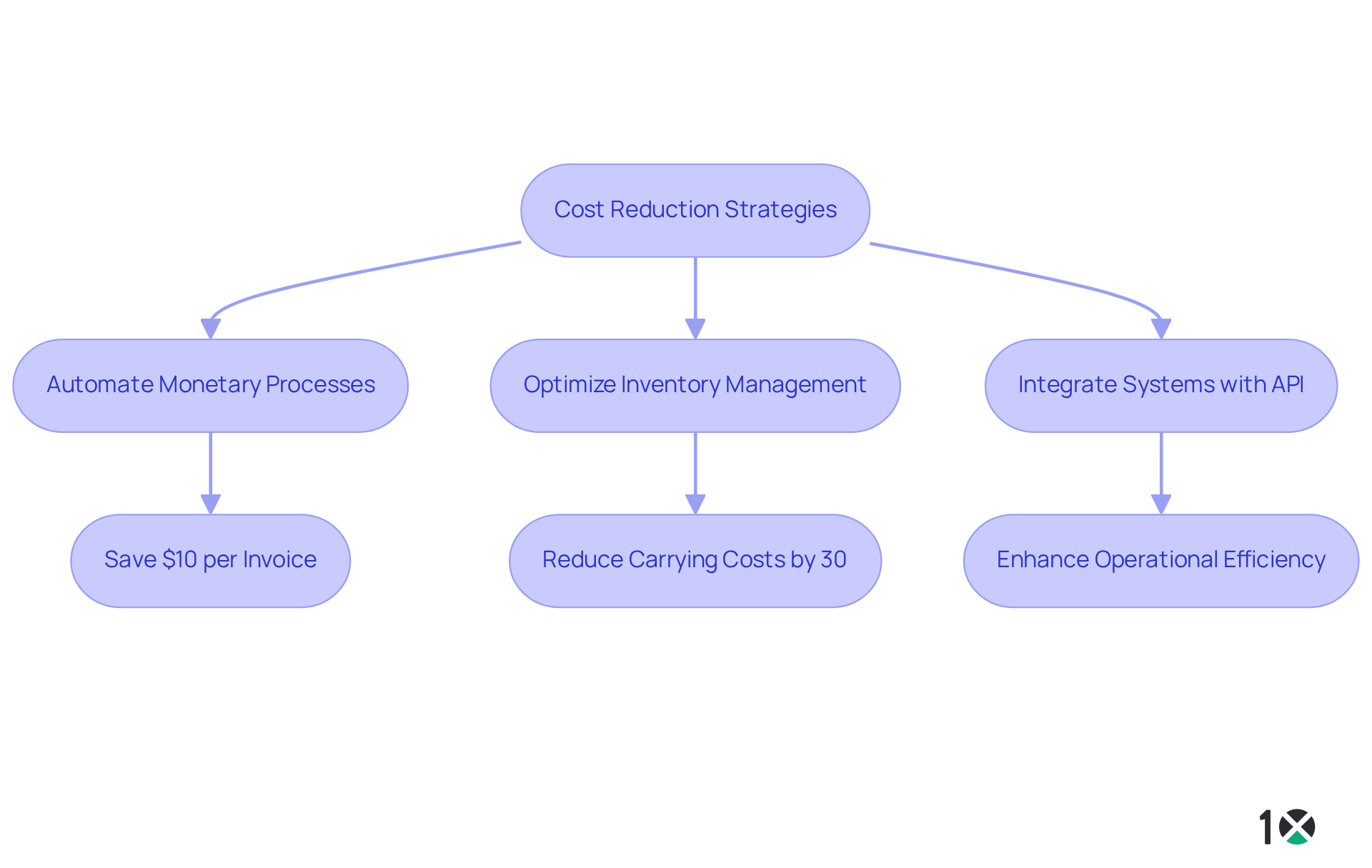 Each step in the flowchart shows how different strategies contribute to reducing costs in the financial supply chain. The arrows indicate the sequence of actions, illustrating how automating processes leads to savings, optimizing inventory reduces carrying costs, and integrating systems enhances efficiency.