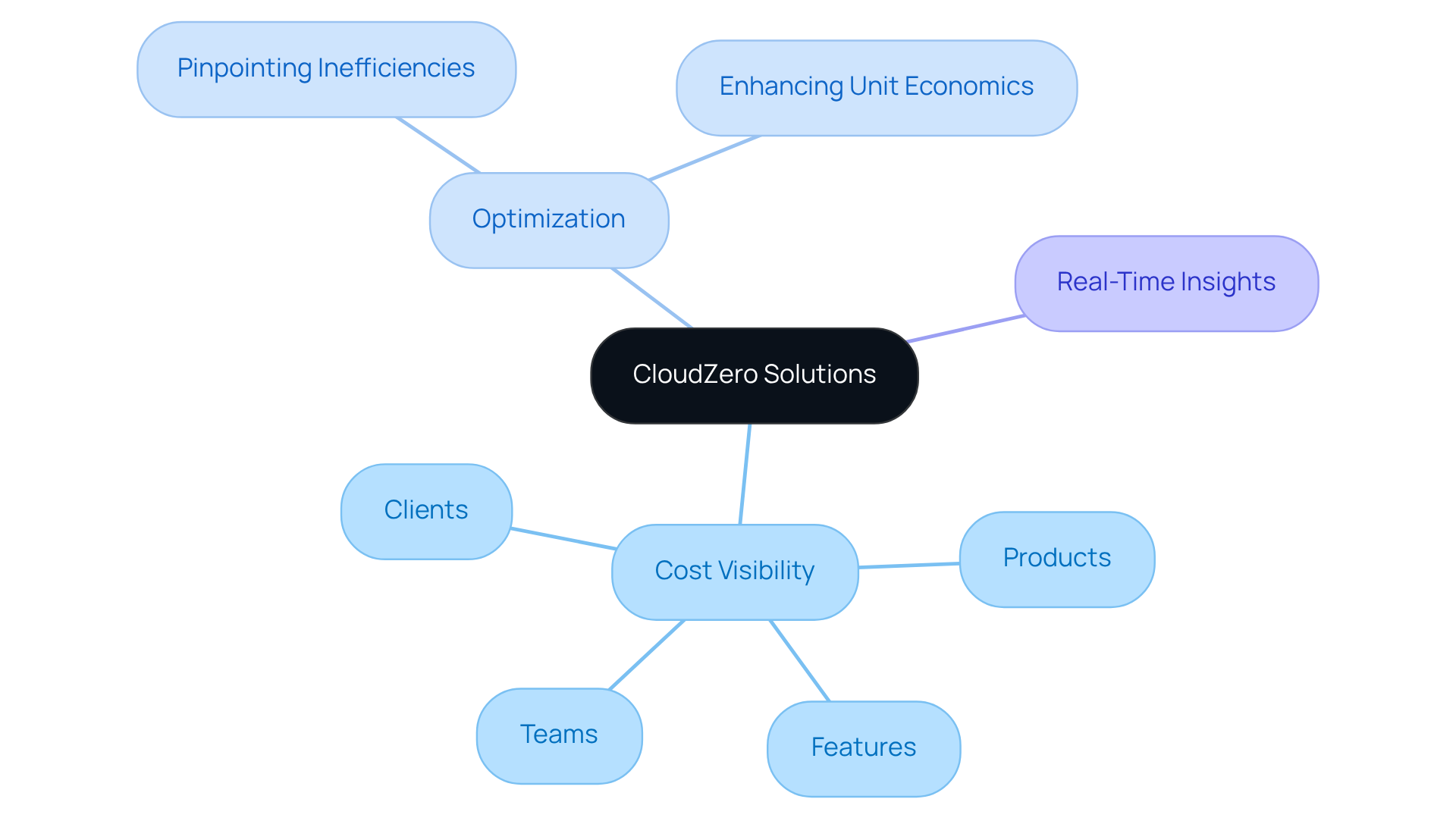 Start at the center with CloudZero's solutions, then explore how it connects spending to various elements and the benefits it provides. Each branch represents a key aspect of their innovative approach.