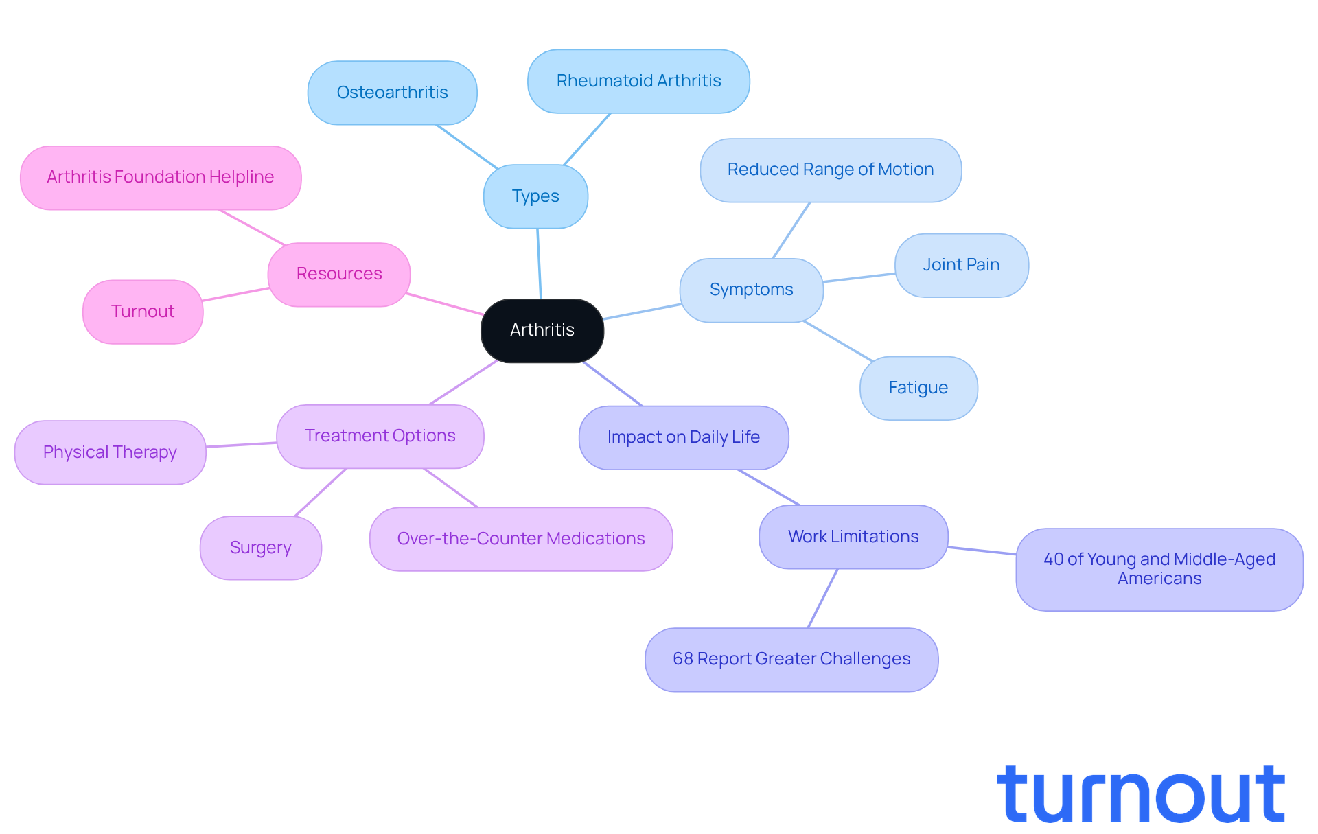 This mindmap starts with arthritis at the center and branches out to show different aspects of the condition. Each branch represents a key area of understanding, helping you see how they relate to the overall topic. This mindmap starts with arthritis at the center and branches out to show different aspects of the condition. Each branch represents a key area of understanding, helping you see how they relate to the overall topic.