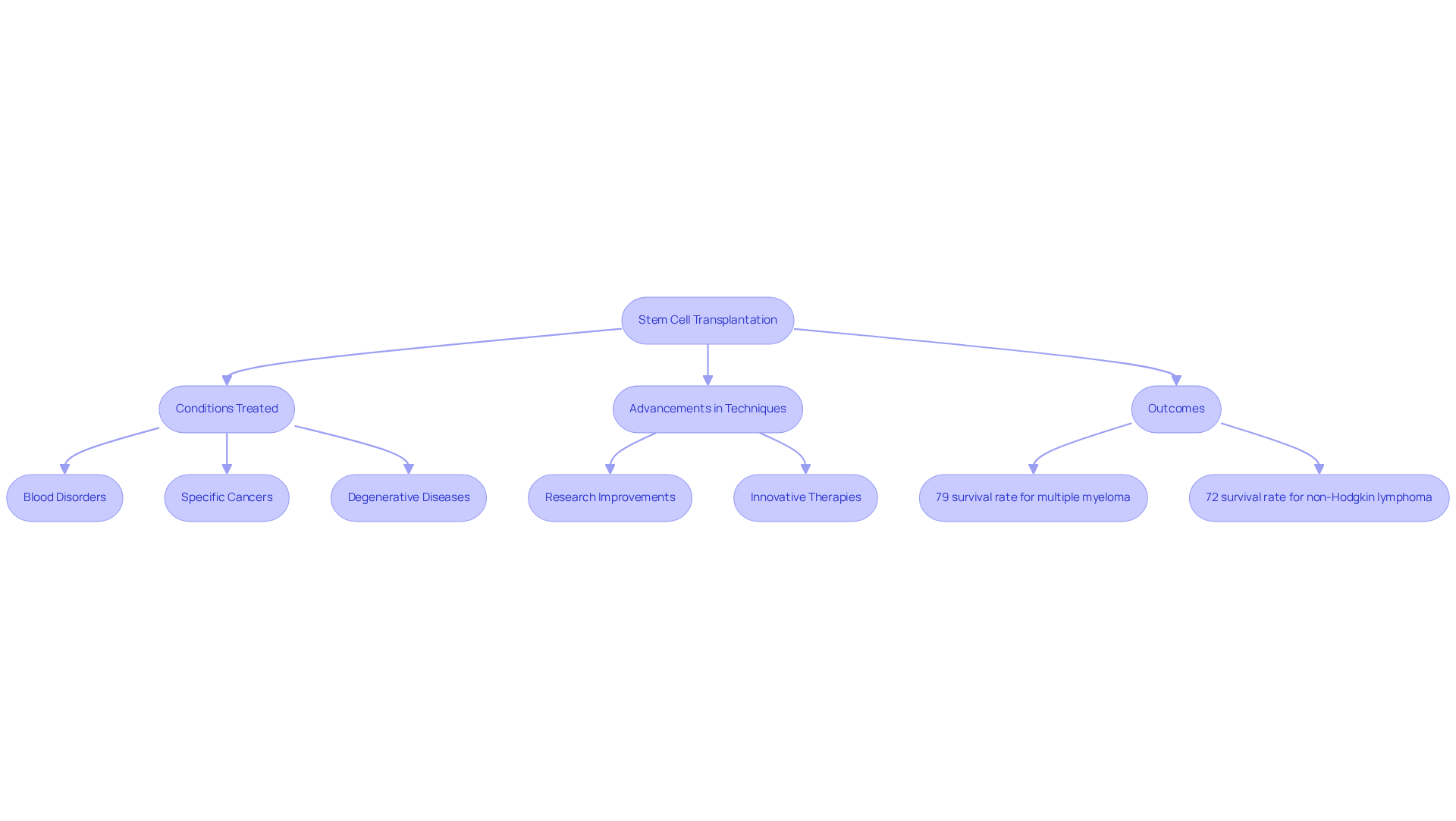 This flowchart illustrates the journey of stem cell transplantation, starting from the treatment itself, branching out to the conditions it addresses, the advancements made in the field, and the positive outcomes for patients. Each section shows how stem cell therapy can lead to recovery and improved quality of life.