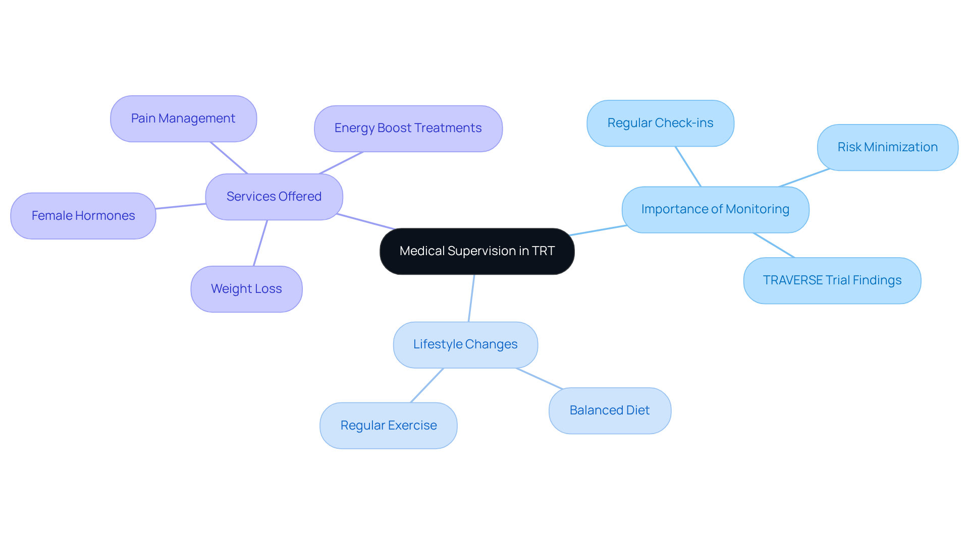 This mindmap illustrates how medical supervision is crucial in TRT. Start at the center with the main idea, then explore the branches to see how monitoring, lifestyle changes, and additional services contribute to effective treatment and patient support. This mindmap illustrates how medical supervision is crucial in TRT. Start at the center with the main idea, then explore the branches to see how monitoring, lifestyle changes, and additional services contribute to effective treatment and patient support.