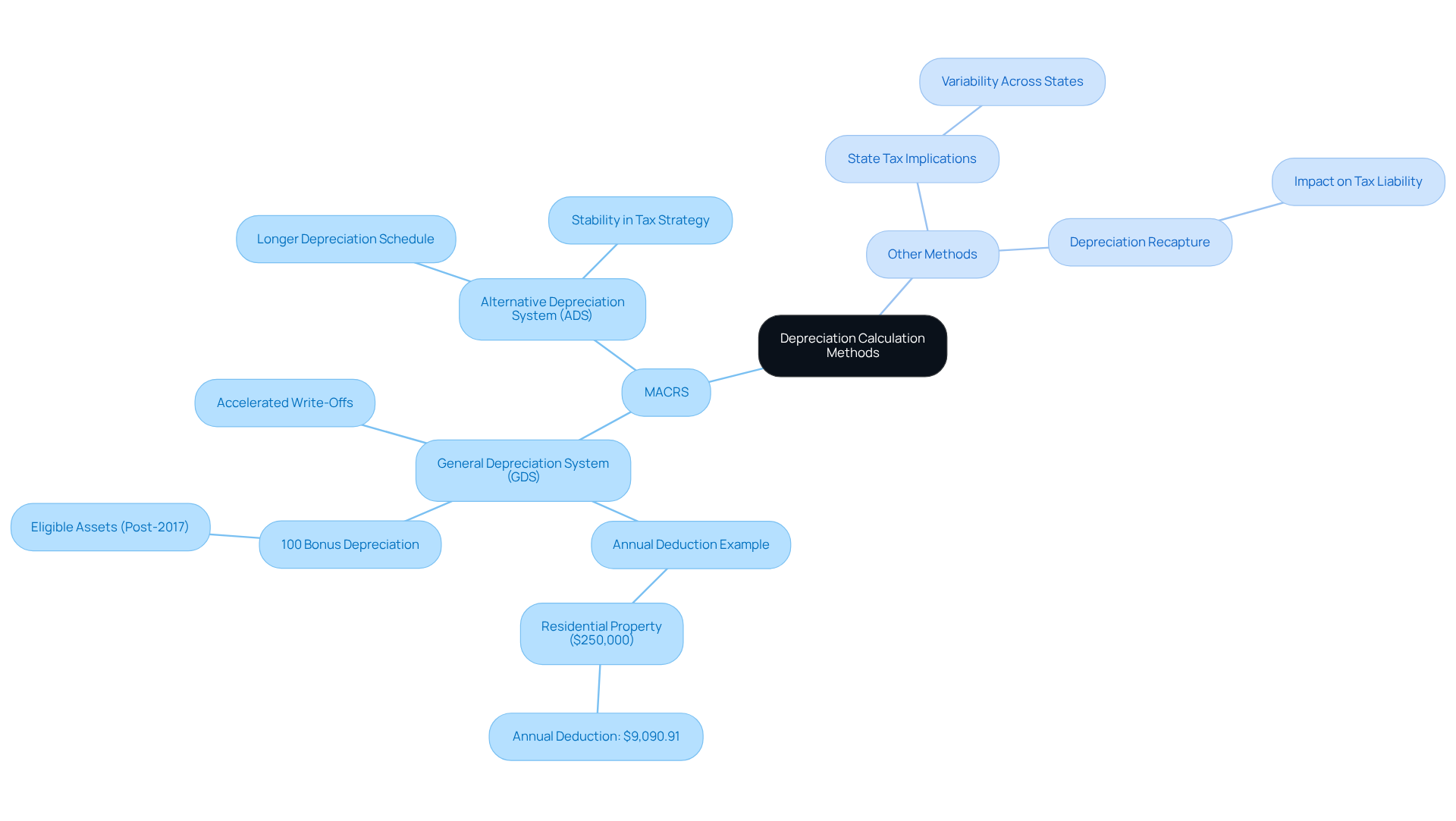 The central node represents the main topic of depreciation methods. Branches show different methods and their features, helping you understand how they relate to each other and their implications for tax strategy.