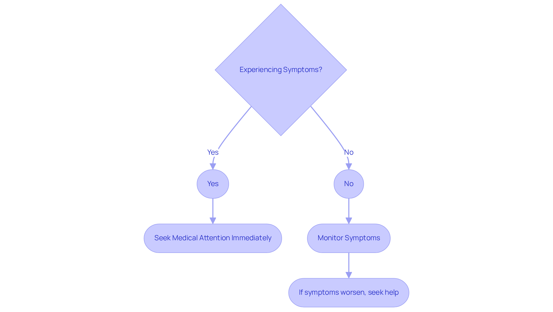This flowchart guides you through what to do if you notice symptoms of bradycardia. If you feel any concerning symptoms, follow the arrows to see that seeking medical help is the best option. If you're not experiencing symptoms, keep an eye on your health and seek help if things change.