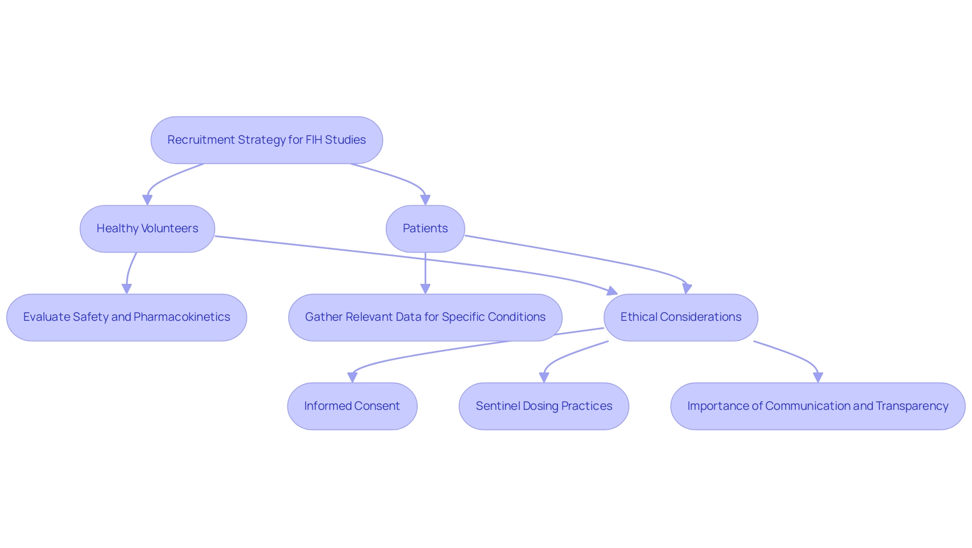 Each box represents a step or consideration in the recruitment process, with arrows indicating the flow of decision-making. Colors differentiate between healthy volunteers and patient pathways.