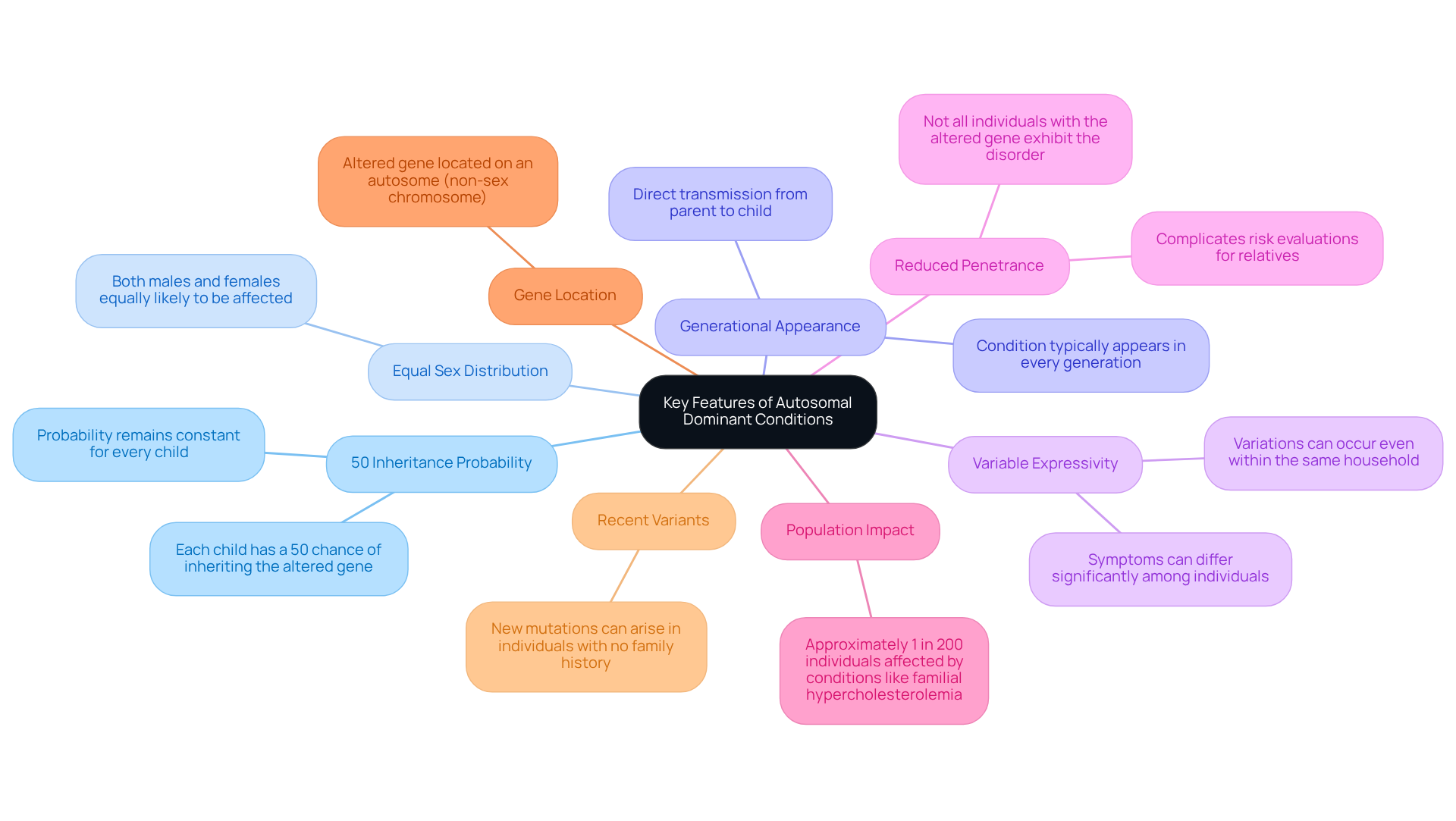The central node represents the main topic, while the branches show the key features. Each feature can have its own details, helping you see how they connect to the overall understanding of autosomal dominant inheritance. The central node represents the main topic, while the branches show the key features. Each feature can have its own details, helping you see how they connect to the overall understanding of autosomal dominant inheritance.