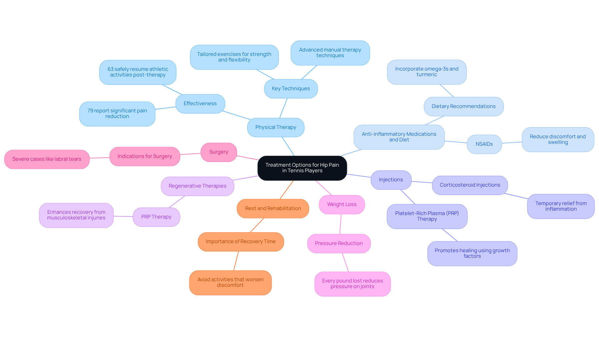 This mindmap starts with the main topic in the center and branches out to show different treatment options. Each branch represents a specific treatment, and you can follow the lines to see details about each option. The colors help differentiate between treatments, making it easier to understand how they relate to managing hip pain. This mindmap starts with the main topic in the center and branches out to show different treatment options. Each branch represents a specific treatment, and you can follow the lines to see details about each option. The colors help differentiate between treatments, making it easier to understand how they relate to managing hip pain.
