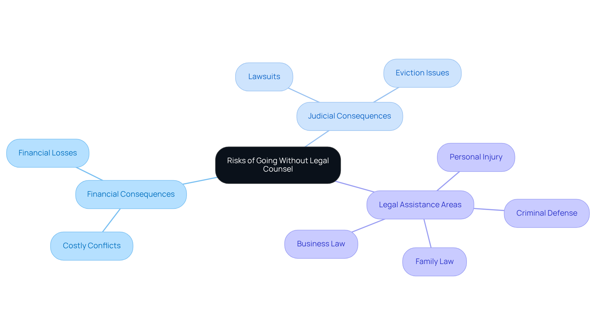 The central node represents the main topic, while the branches show the various risks and areas where legal help is available. Each color-coded branch helps you easily identify different aspects of the discussion.