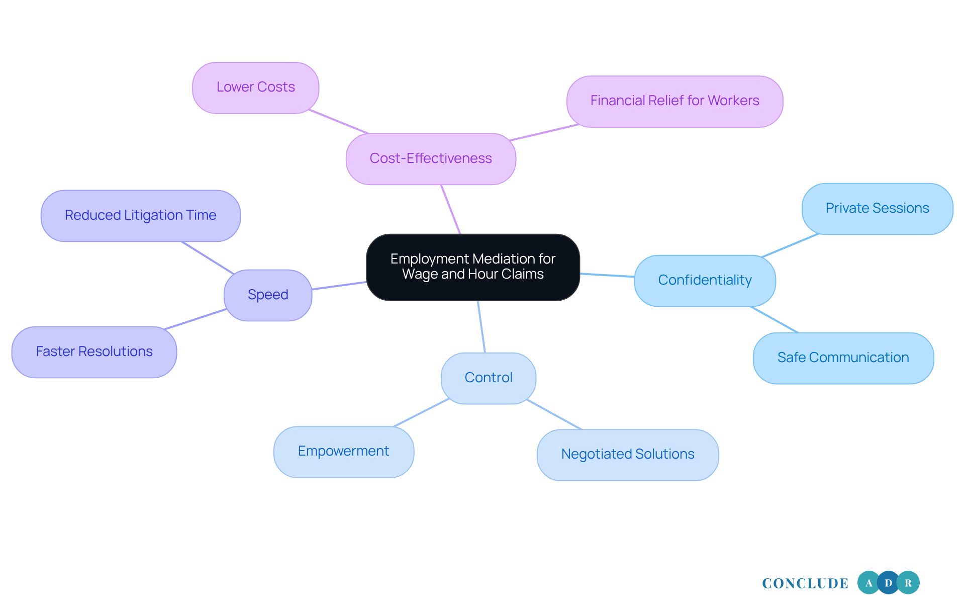 Start at the center with the main idea of employment mediation, then follow the branches to explore each benefit. Each color represents a different aspect of mediation, helping you see how they all connect to the central theme.