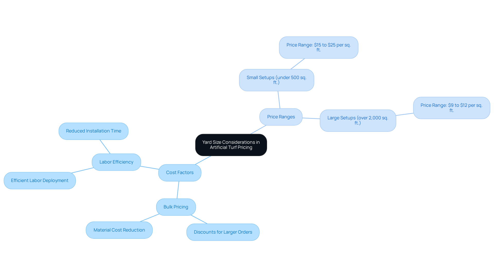 The central idea is about yard size and its effect on pricing. Follow the branches to see how different factors like bulk pricing and labor efficiency lead to cost differences for small and large setups.