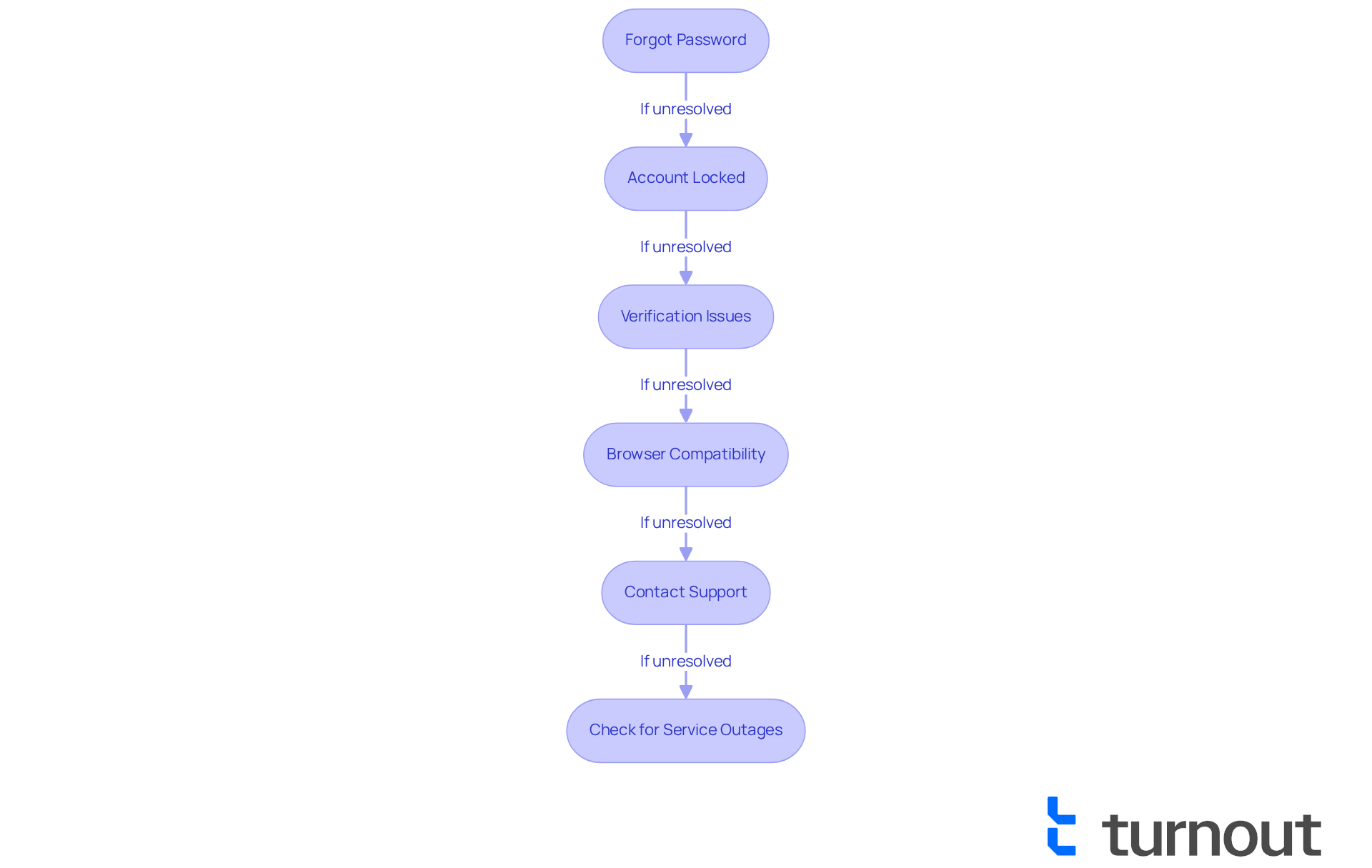 Follow the boxes from top to bottom — each box provides a specific step to help you resolve issues with your account. If you reach a step that doesn't solve your problem, continue to the next box for more solutions.