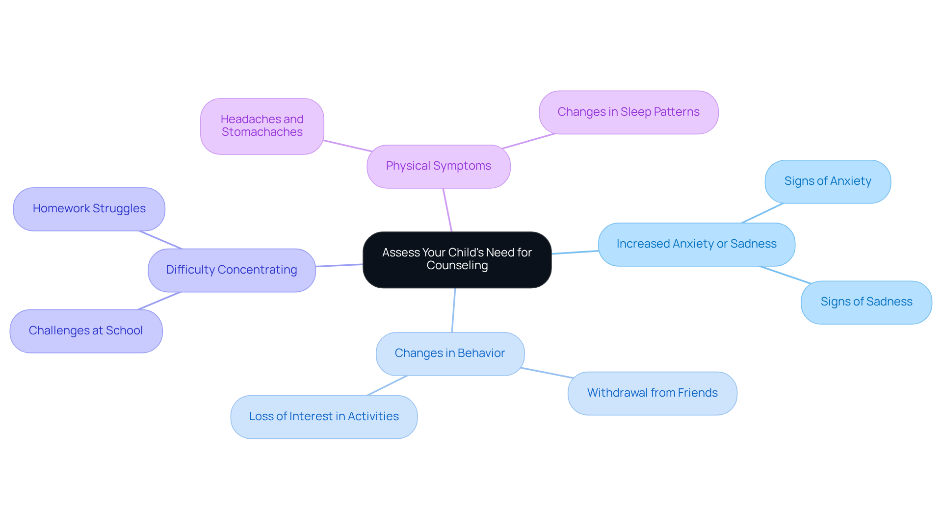 The central node represents the overall theme of assessing counseling needs. Each branch shows a specific sign to look for, helping you understand what behaviors might indicate your child is struggling emotionally. The central node represents the overall theme of assessing counseling needs. Each branch shows a specific sign to look for, helping you understand what behaviors might indicate your child is struggling emotionally.