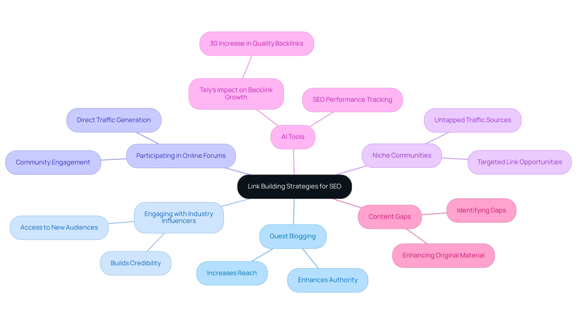 The central node represents link building, with branches showing strategies and tools, and sub-branches detailing significance and metrics.