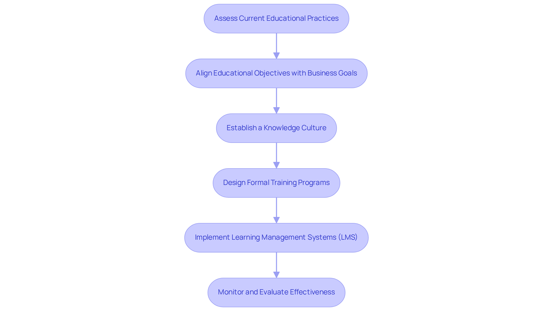 Each box represents a crucial step in implementing the 70:20:10 Model. Follow the arrows to see how each step leads to the next, ensuring a structured approach to maximizing your team's learning potential. Each box represents a crucial step in implementing the 70:20:10 Model. Follow the arrows to see how each step leads to the next, ensuring a structured approach to maximizing your team's learning potential.
