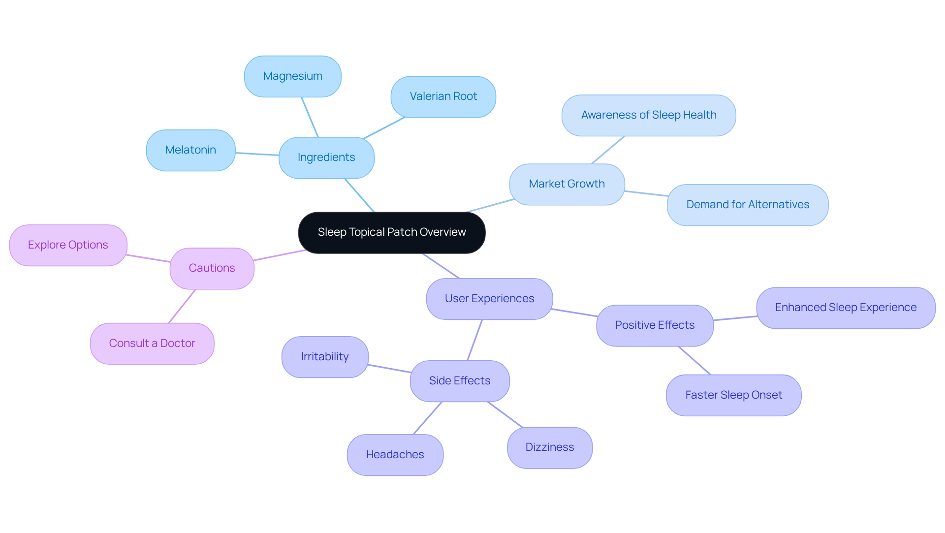 This mindmap starts with the main topic in the center and branches out to show related ideas. Each branch represents a different aspect of sleep topical patches, helping you see how they connect and what to consider when thinking about using them.
